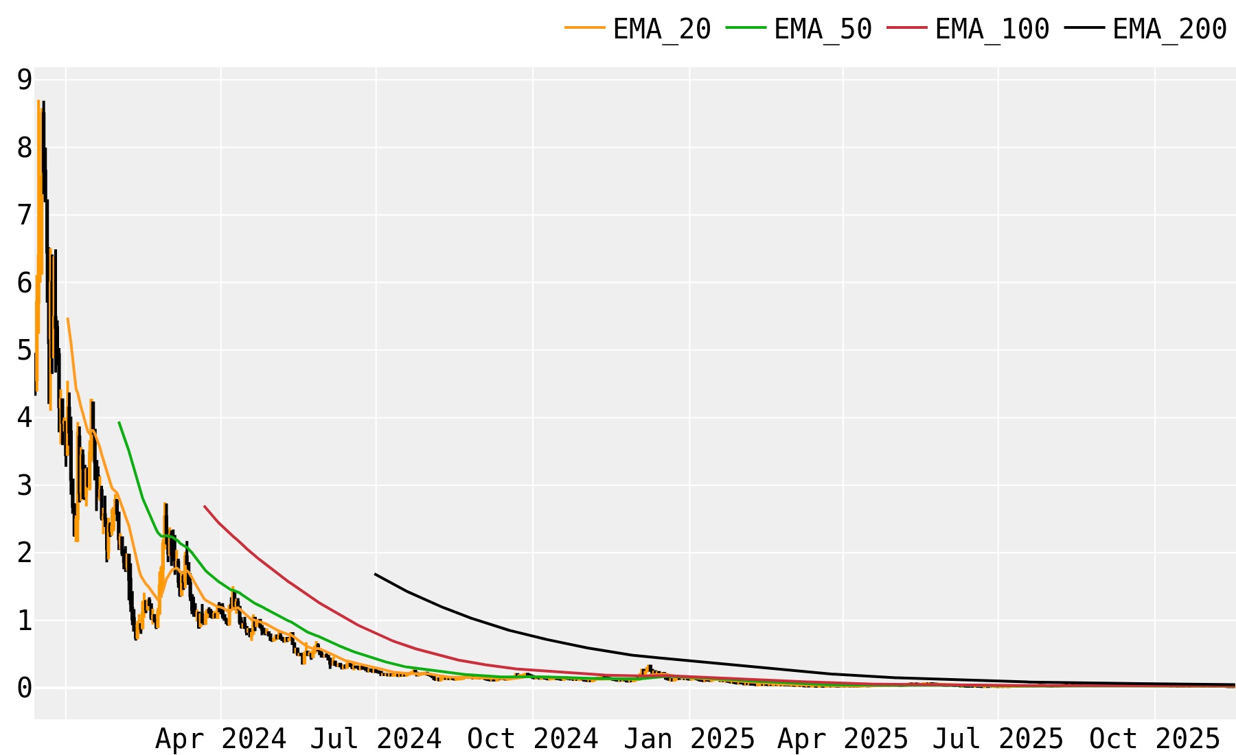 BitStable BSSB Exponential moving averages