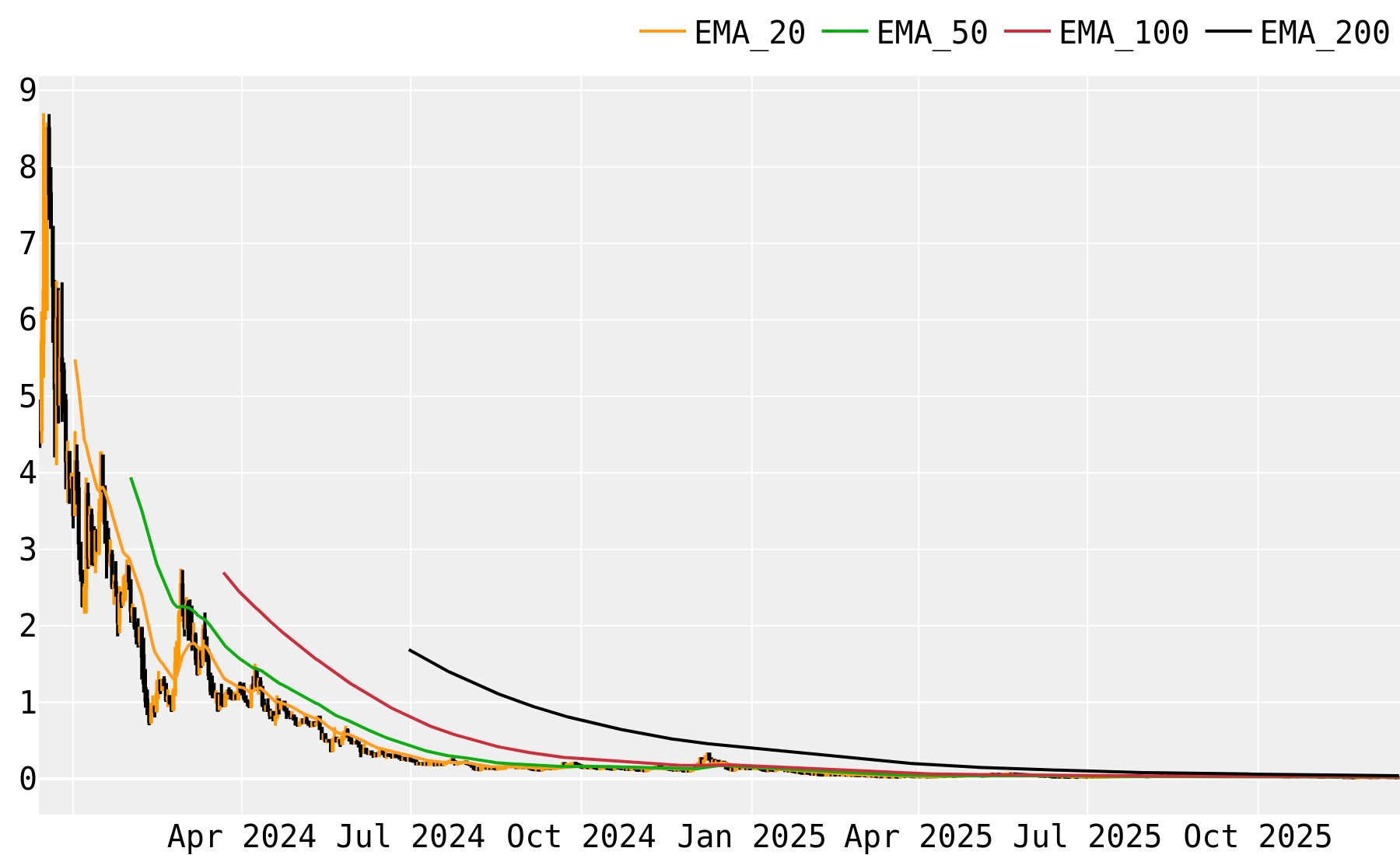 BitStable BSSB Экспоненциальные скользящие средние