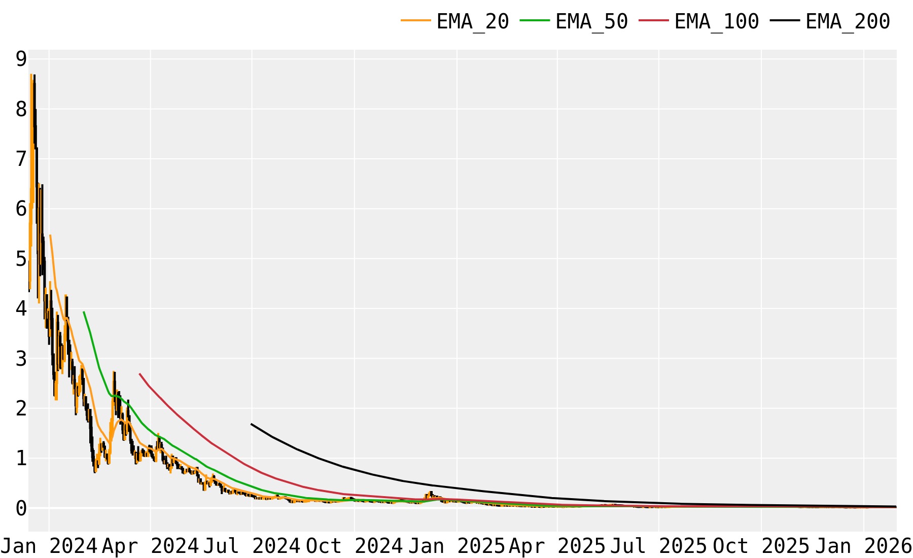 BitStable BSSB Экспоненциальные скользящие средние