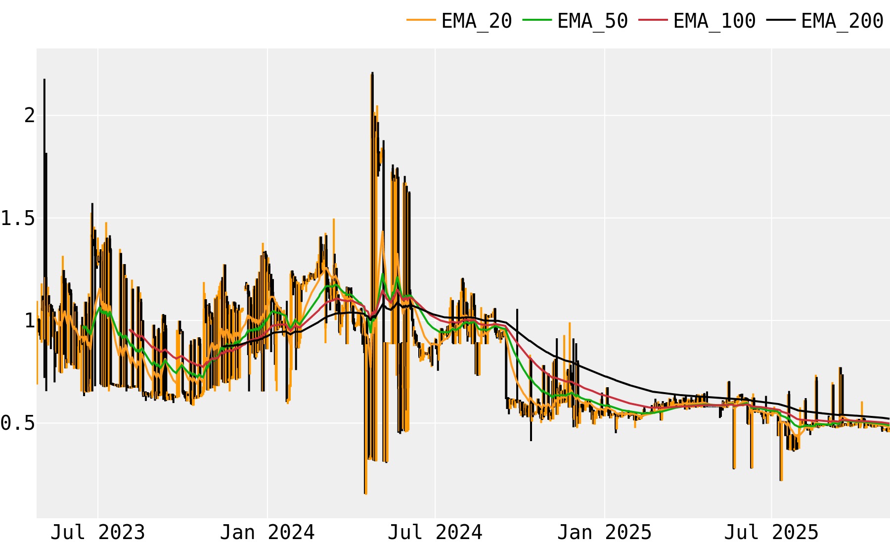 BitStake XBS Exponential moving averages
