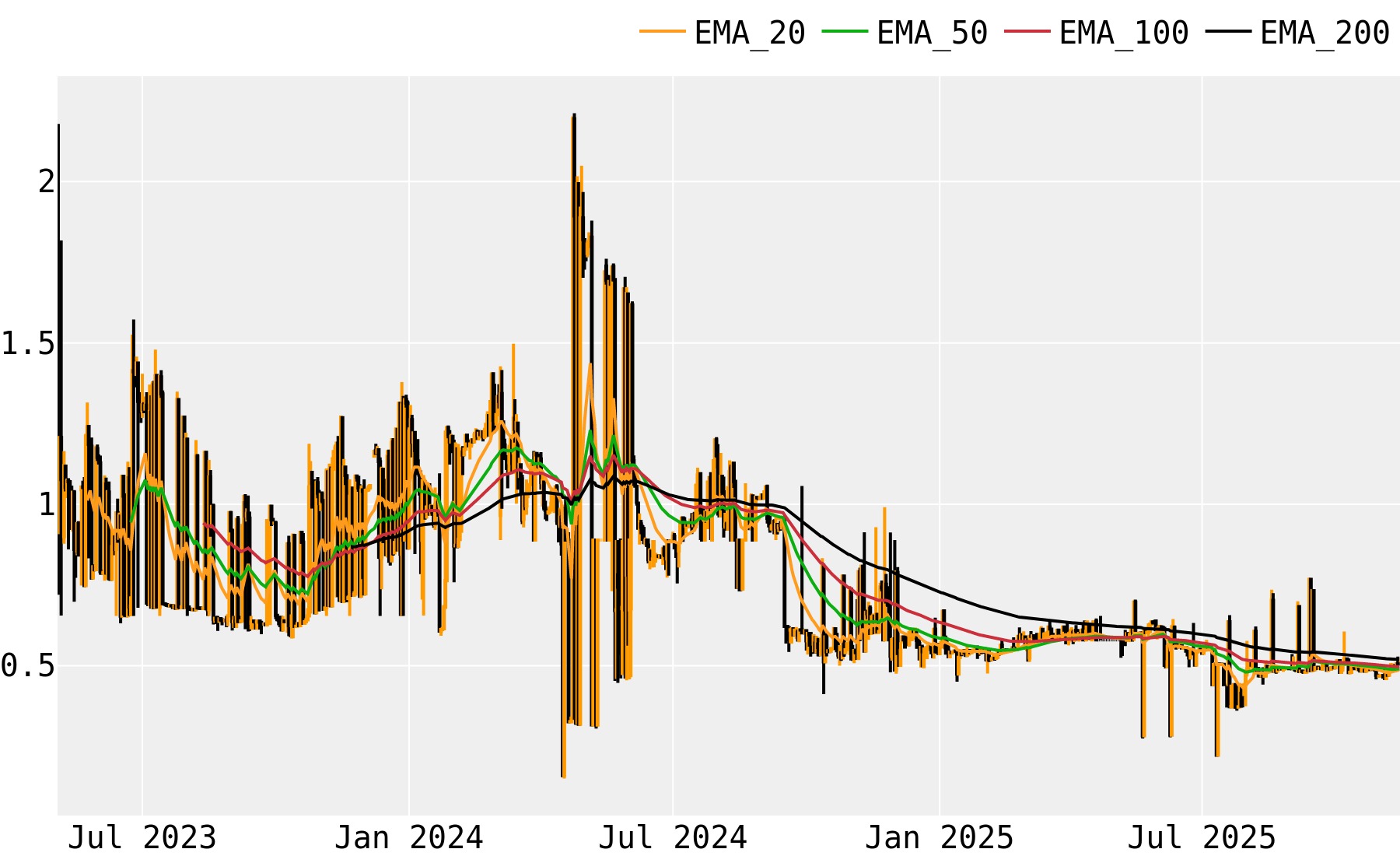 BitStake XBS Exponential moving averages