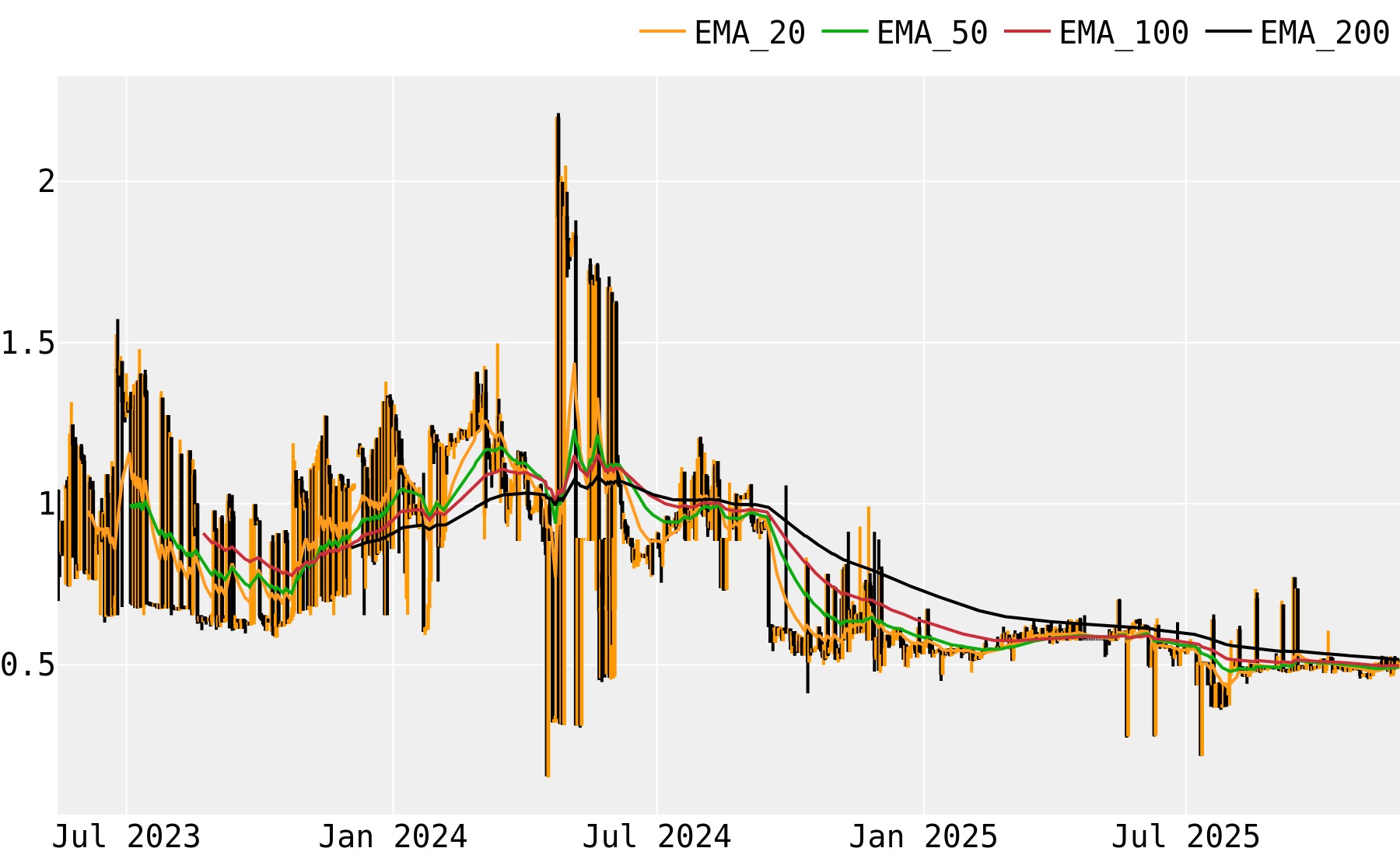 BitStake XBS Exponential moving averages