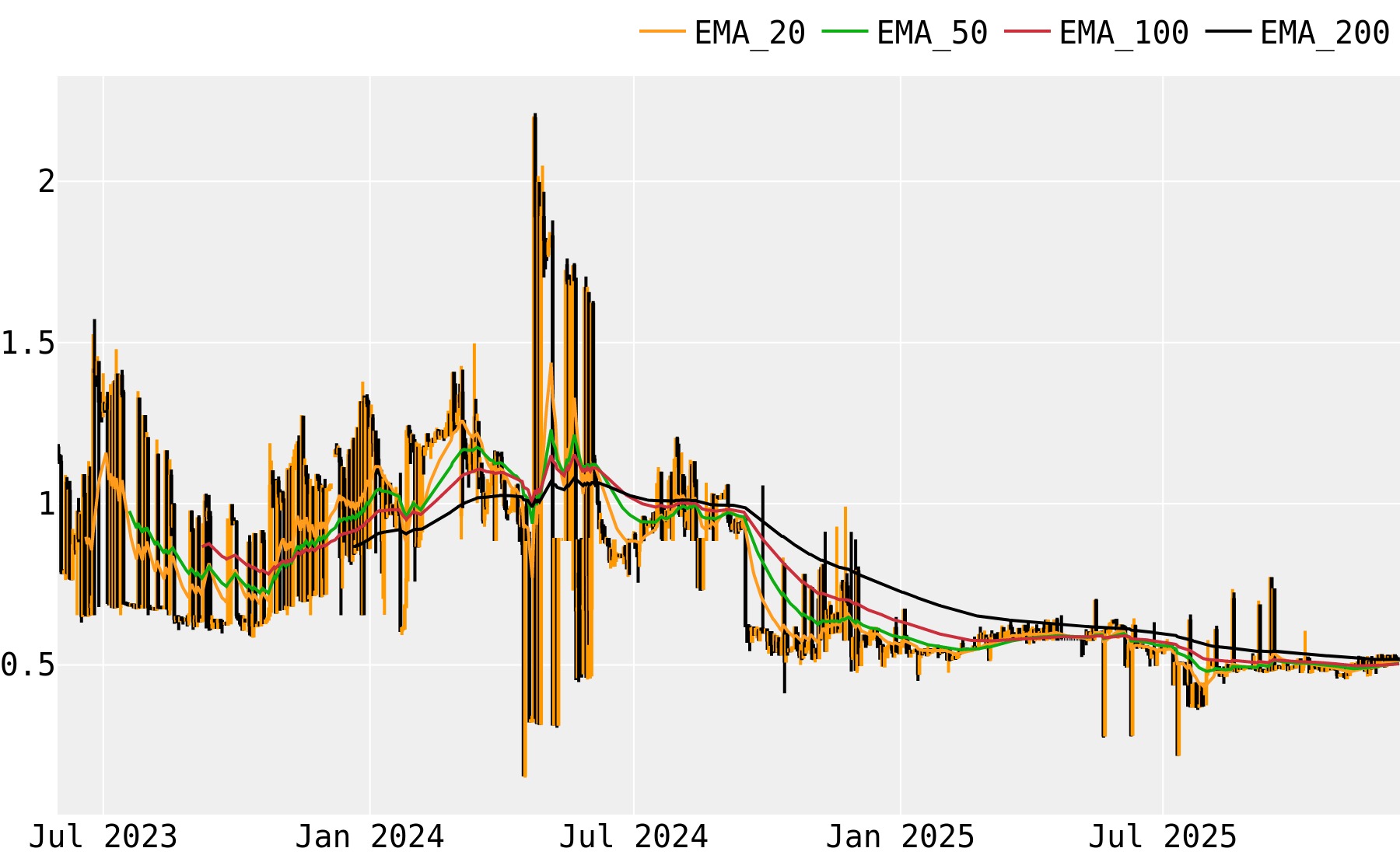 BitStake XBS Exponential moving averages