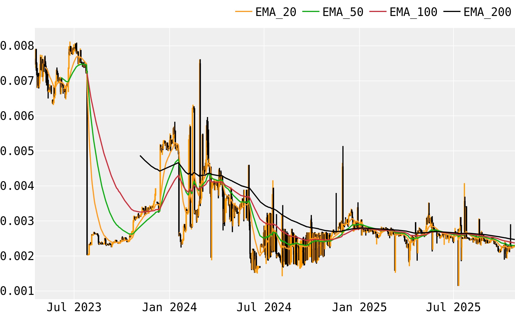 Bitstar BITS Exponential moving averages