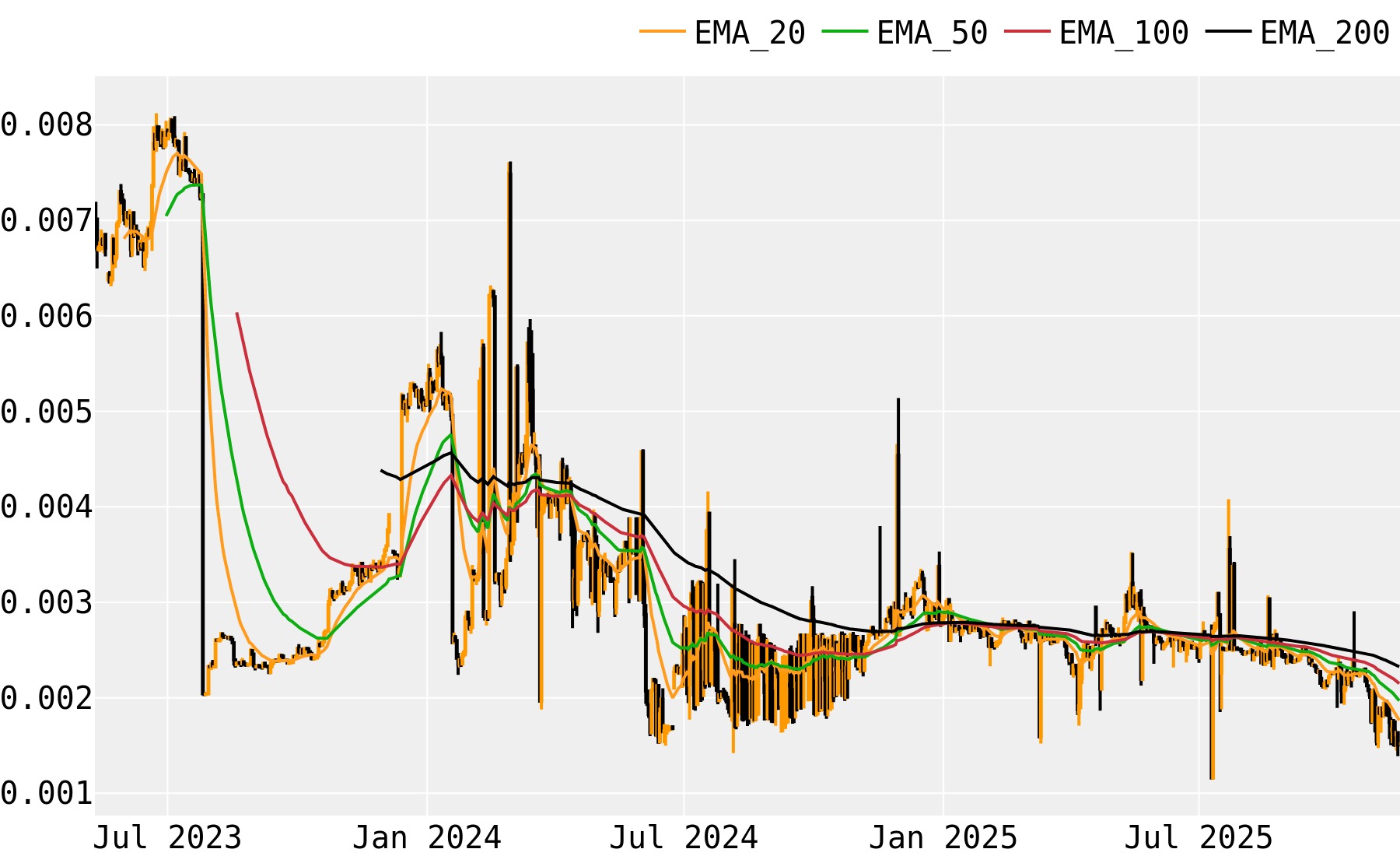 Bitstar BITS Exponential moving averages