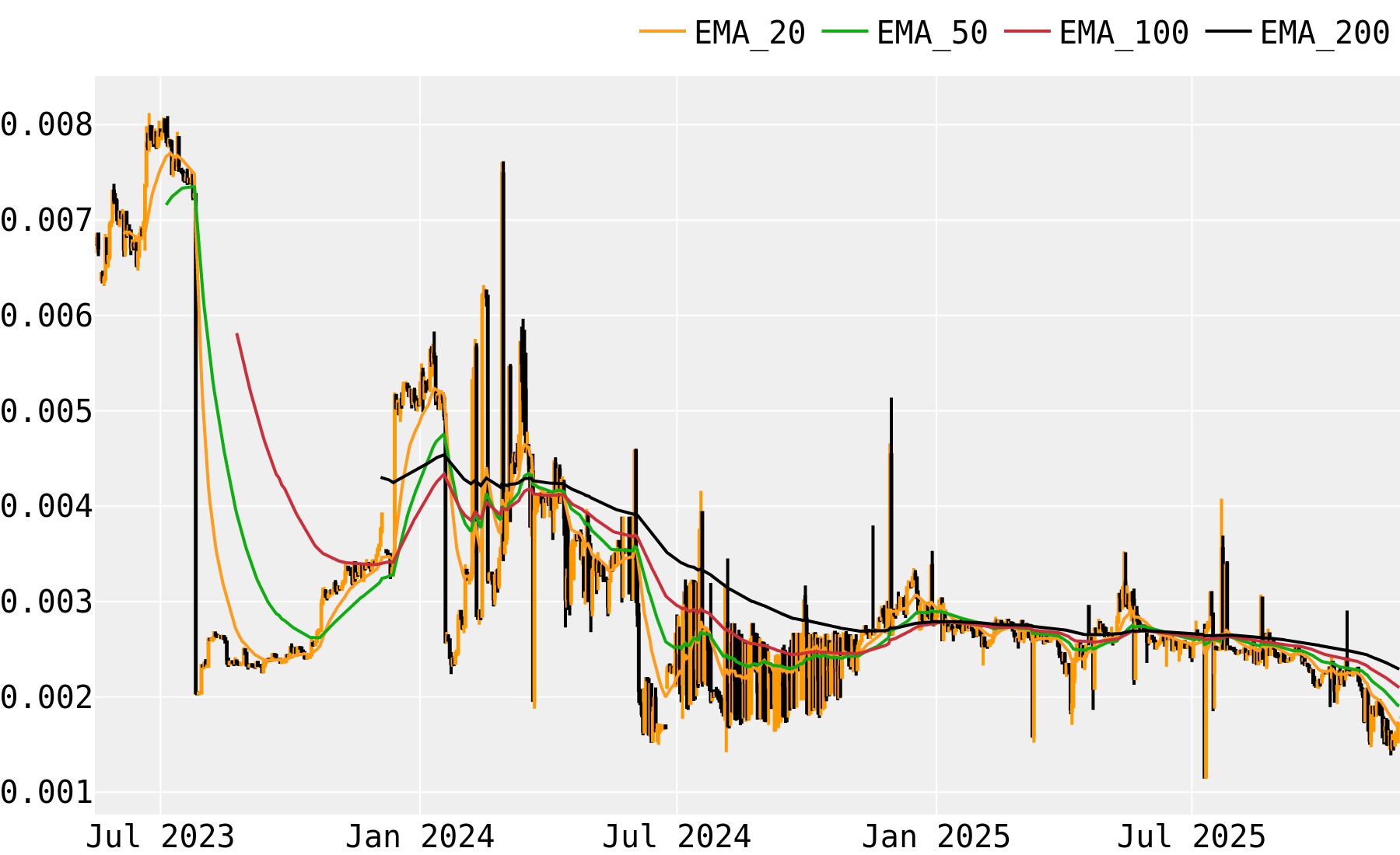 Bitstar BITS Exponential moving averages