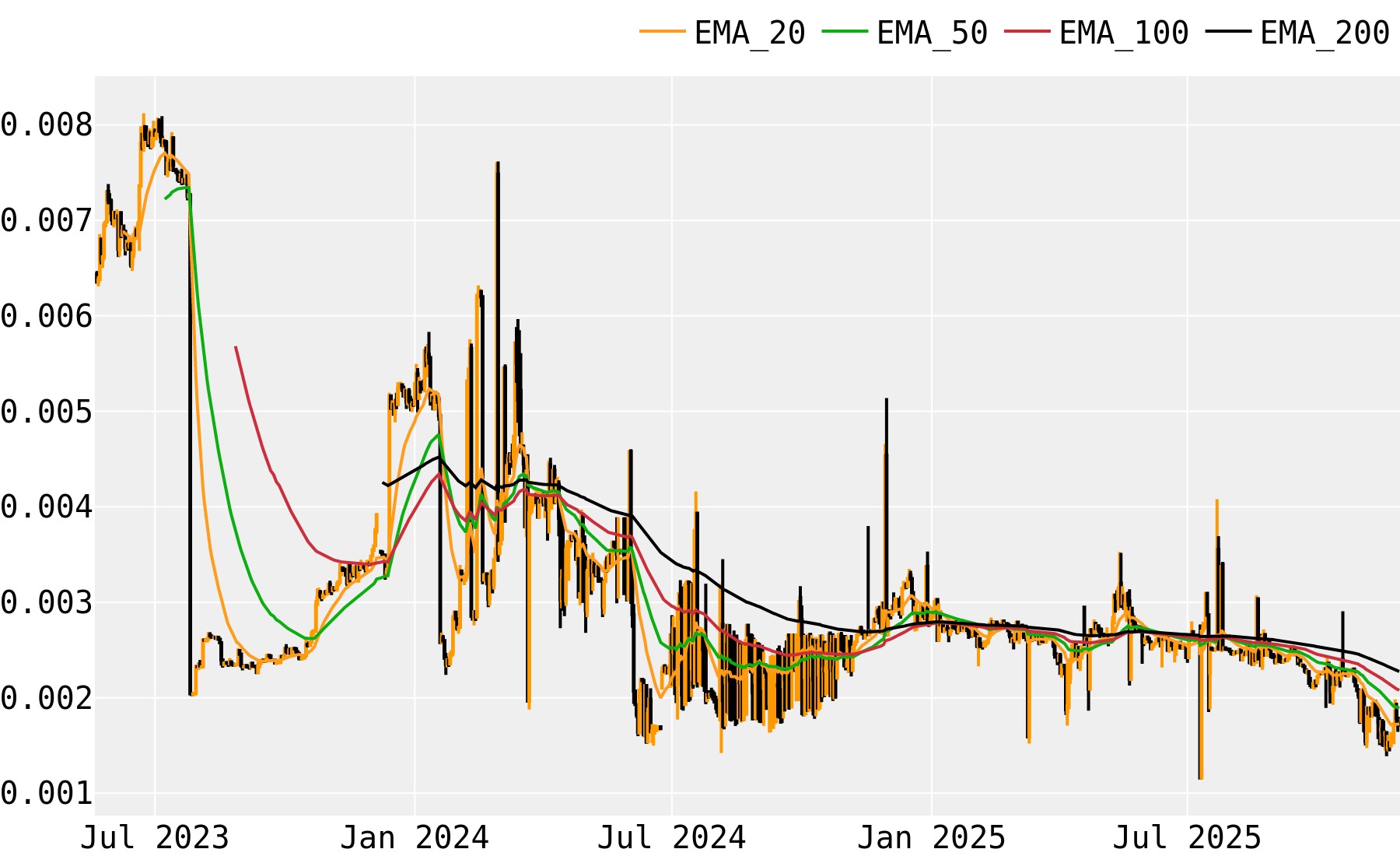Bitstar BITS Exponential moving averages