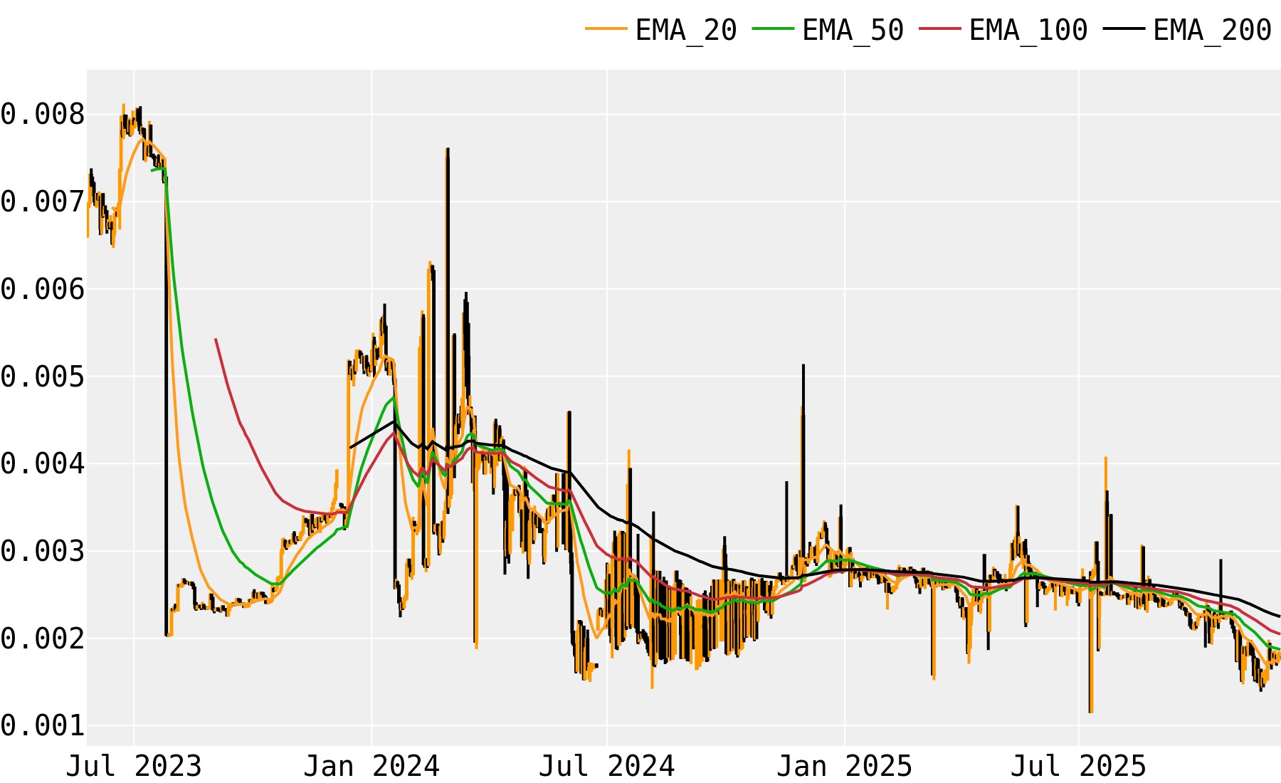 Bitstar BITS Exponential moving averages