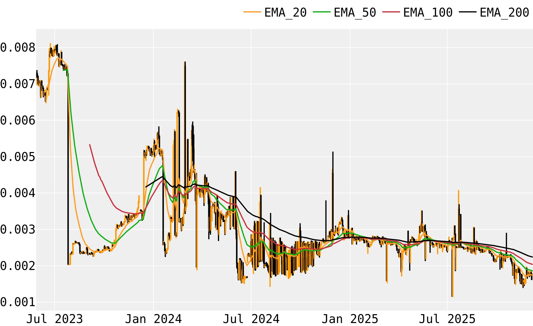 Bitstar BITS Exponential moving averages