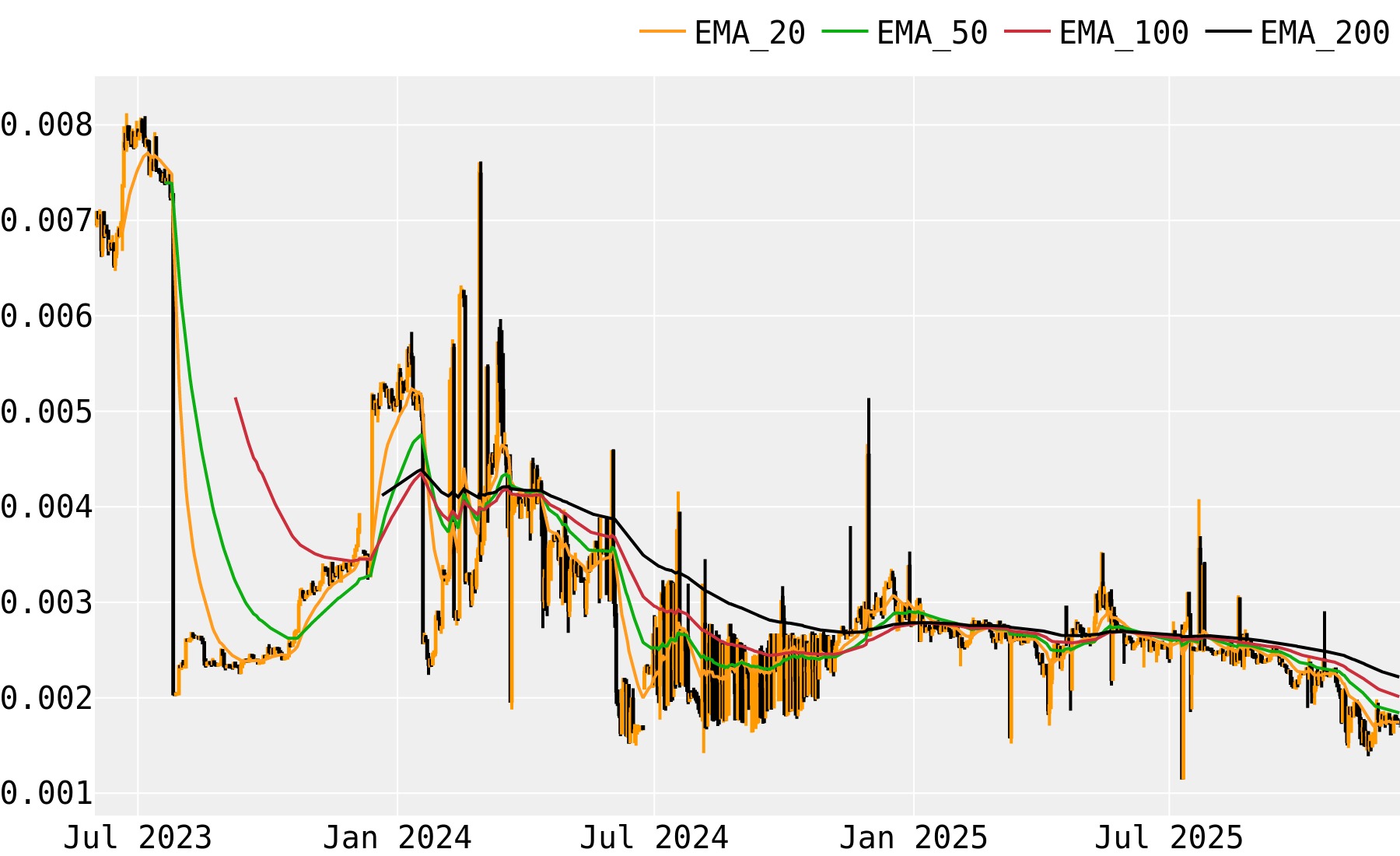 Bitstar BITS Exponential moving averages
