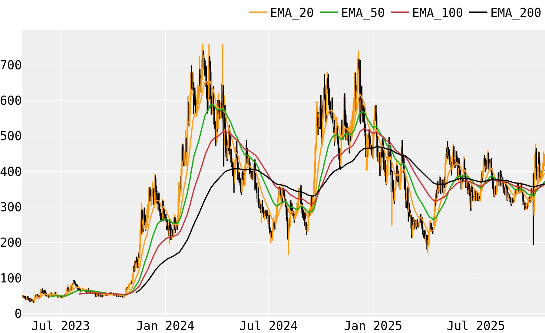 Bittensor TAO Exponential moving averages