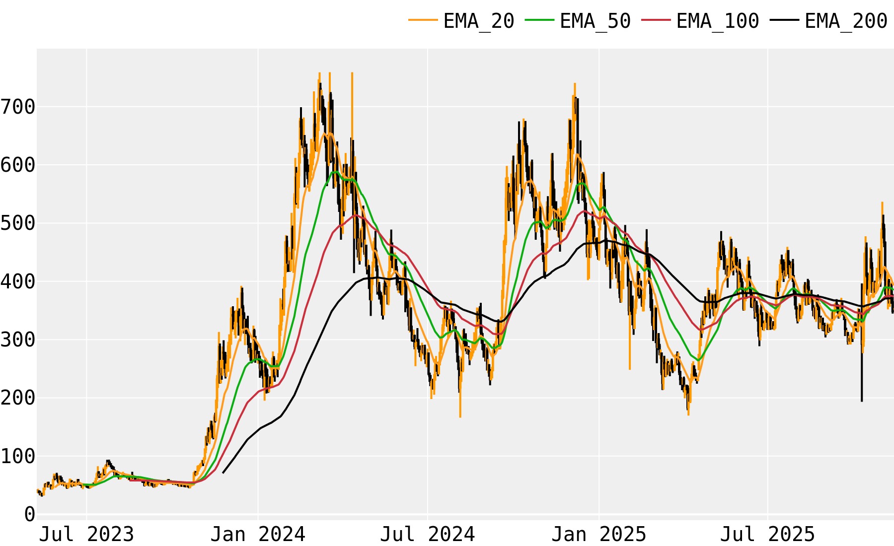 Bittensor TAO Exponential moving averages