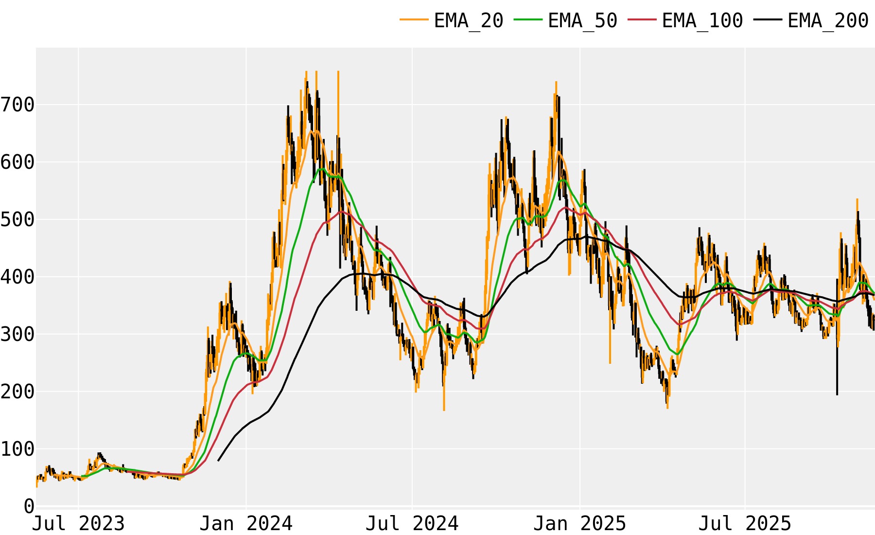Bittensor TAO Exponential moving averages