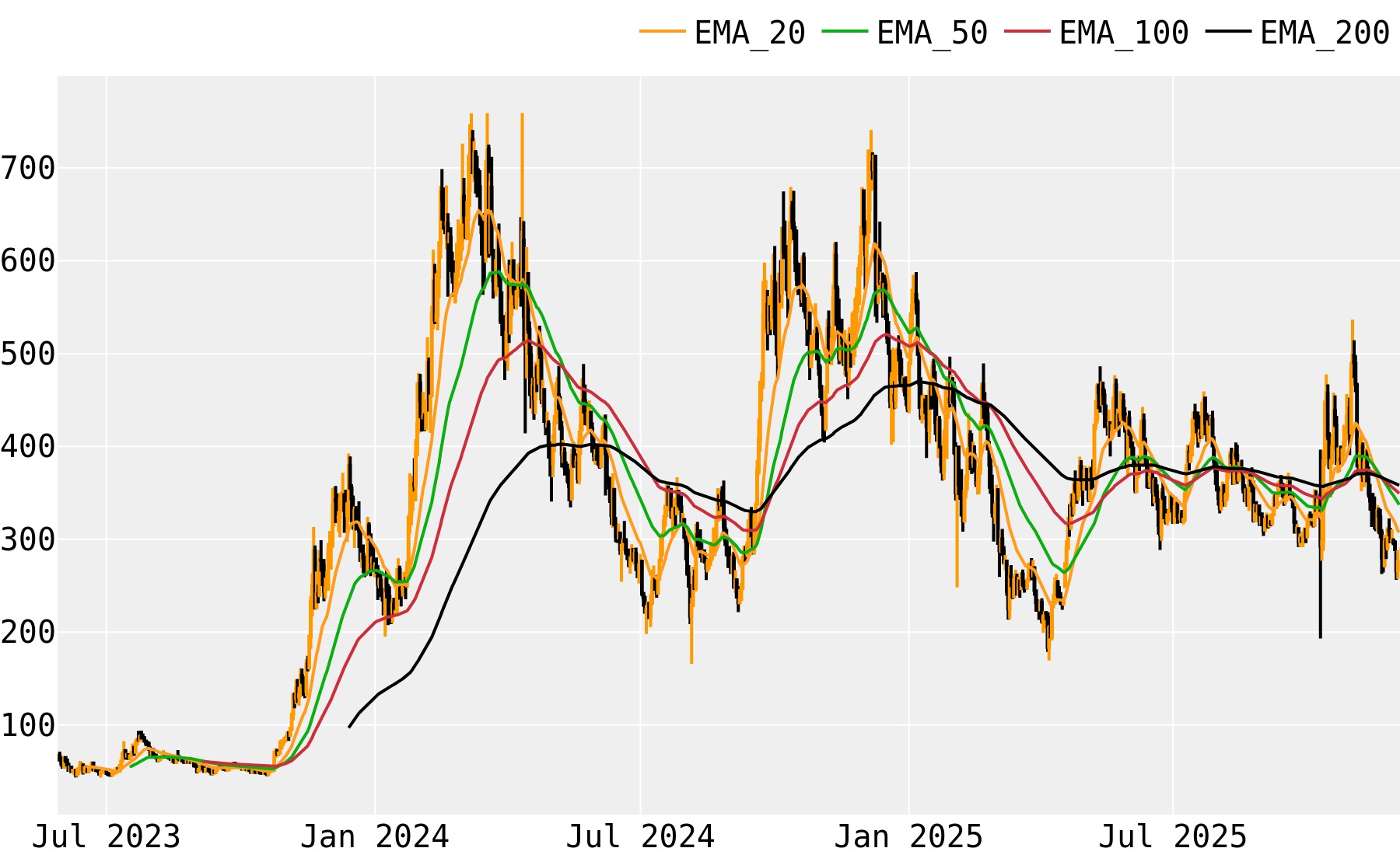 Bittensor TAO Exponential moving averages