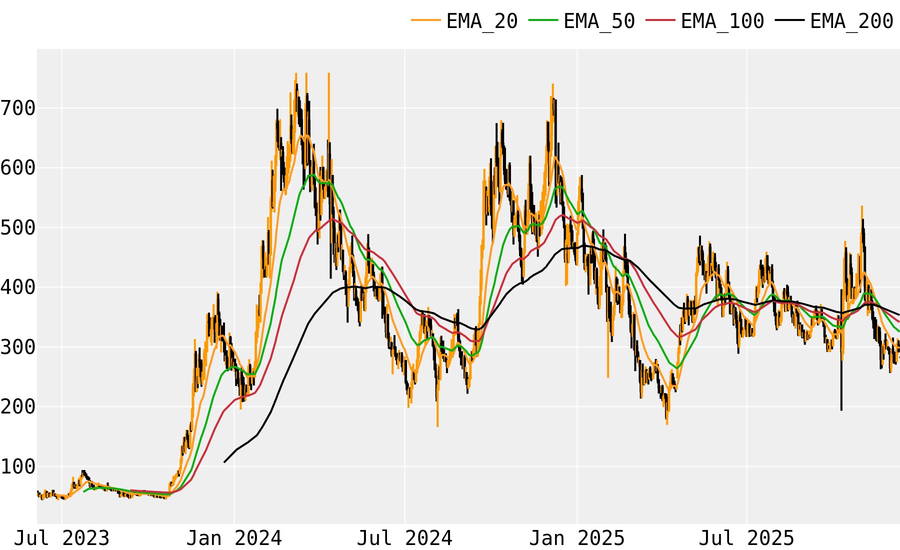Medias móviles exponenciales de Bittensor