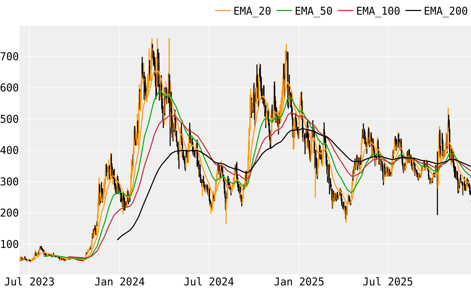 Bittensor TAO Экспоненциальные скользящие средние