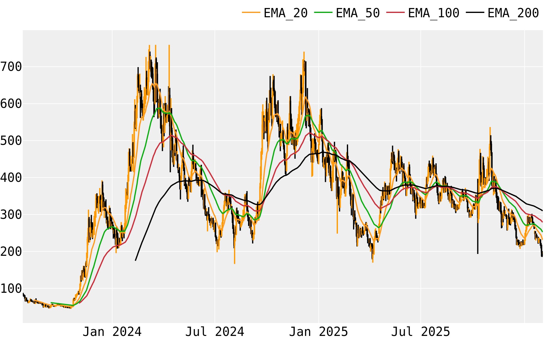 Bittensor TAO Экспоненциальные скользящие средние
