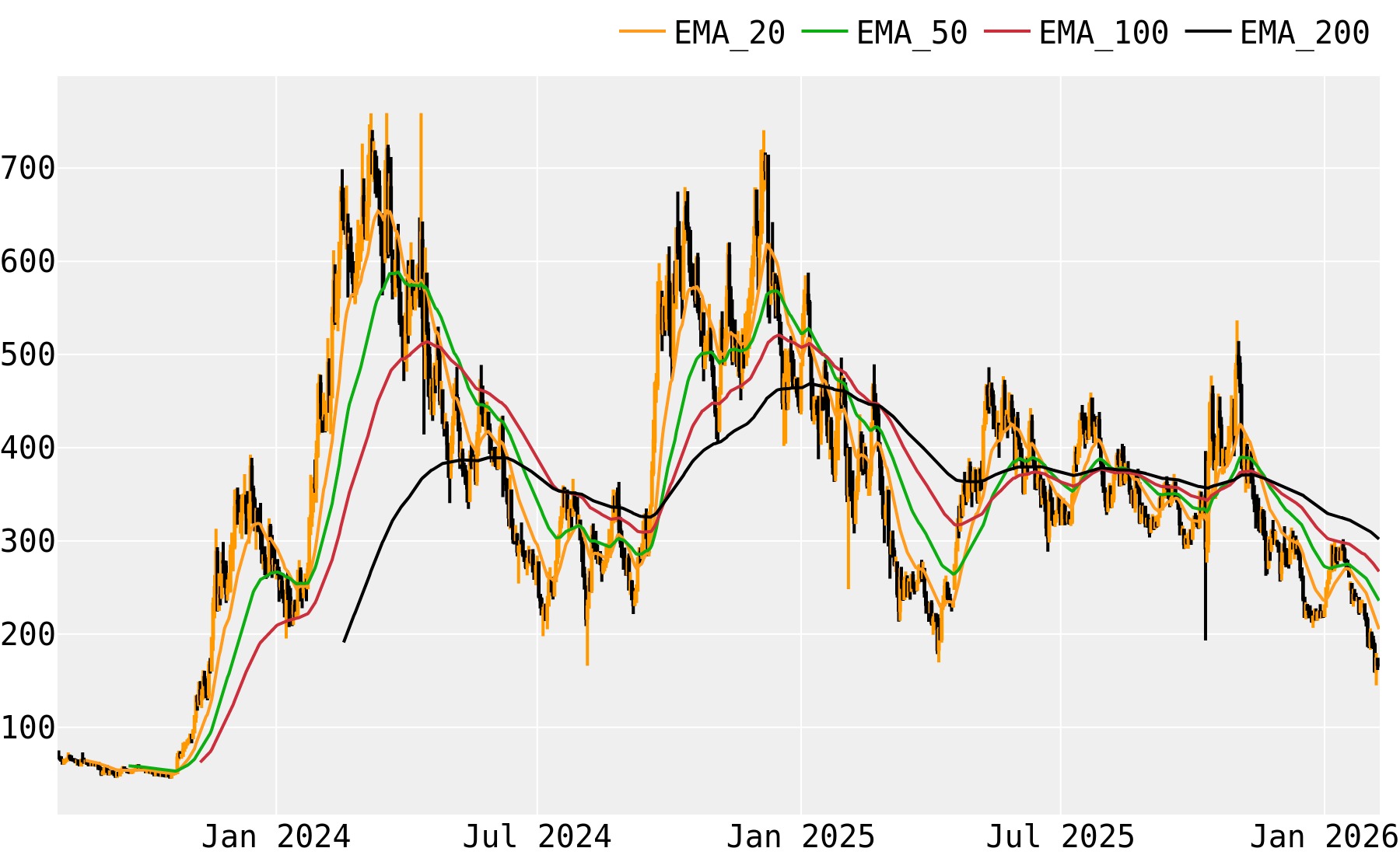 Medias móviles exponenciales de Bittensor