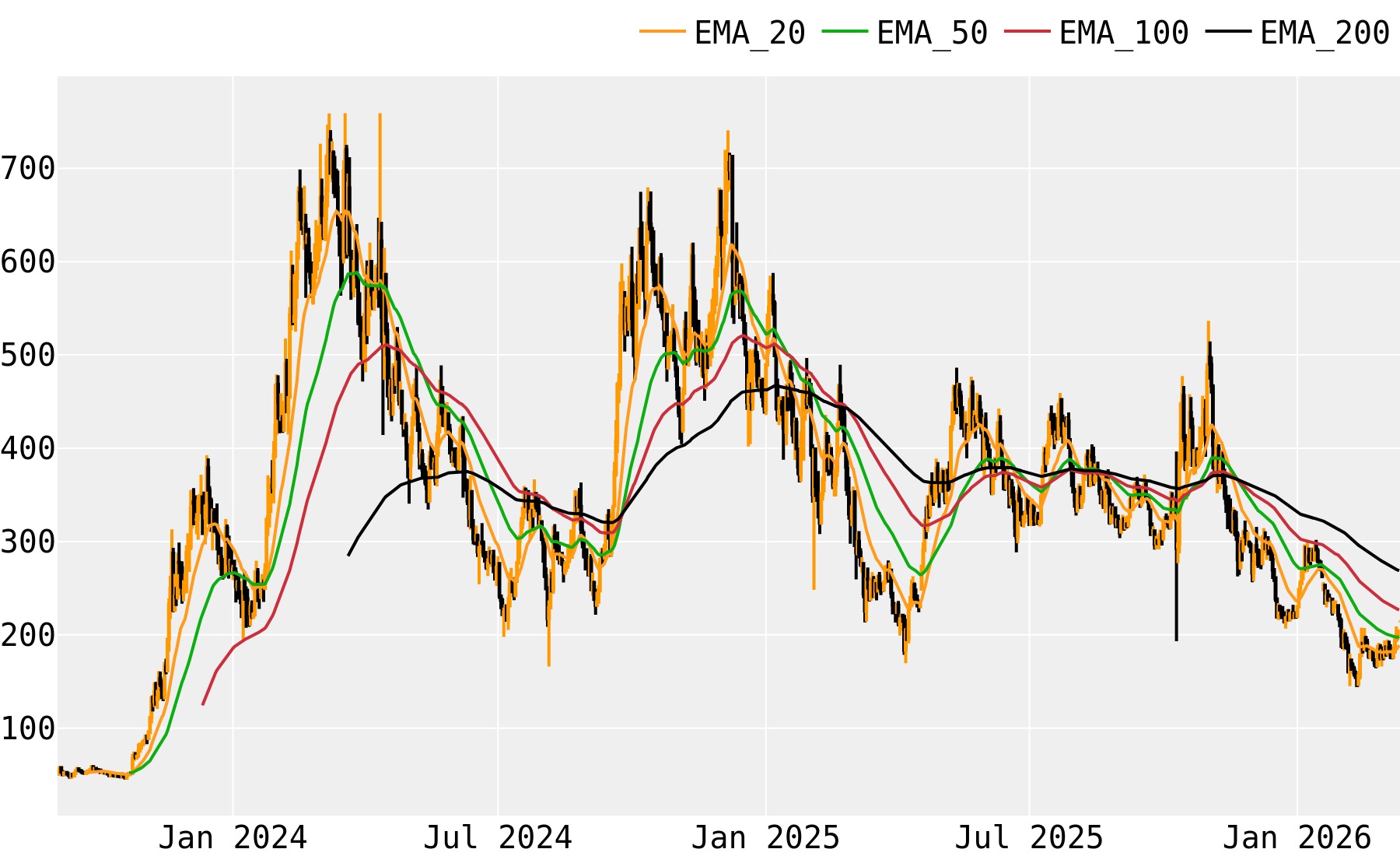 Medias móviles exponenciales de Bittensor