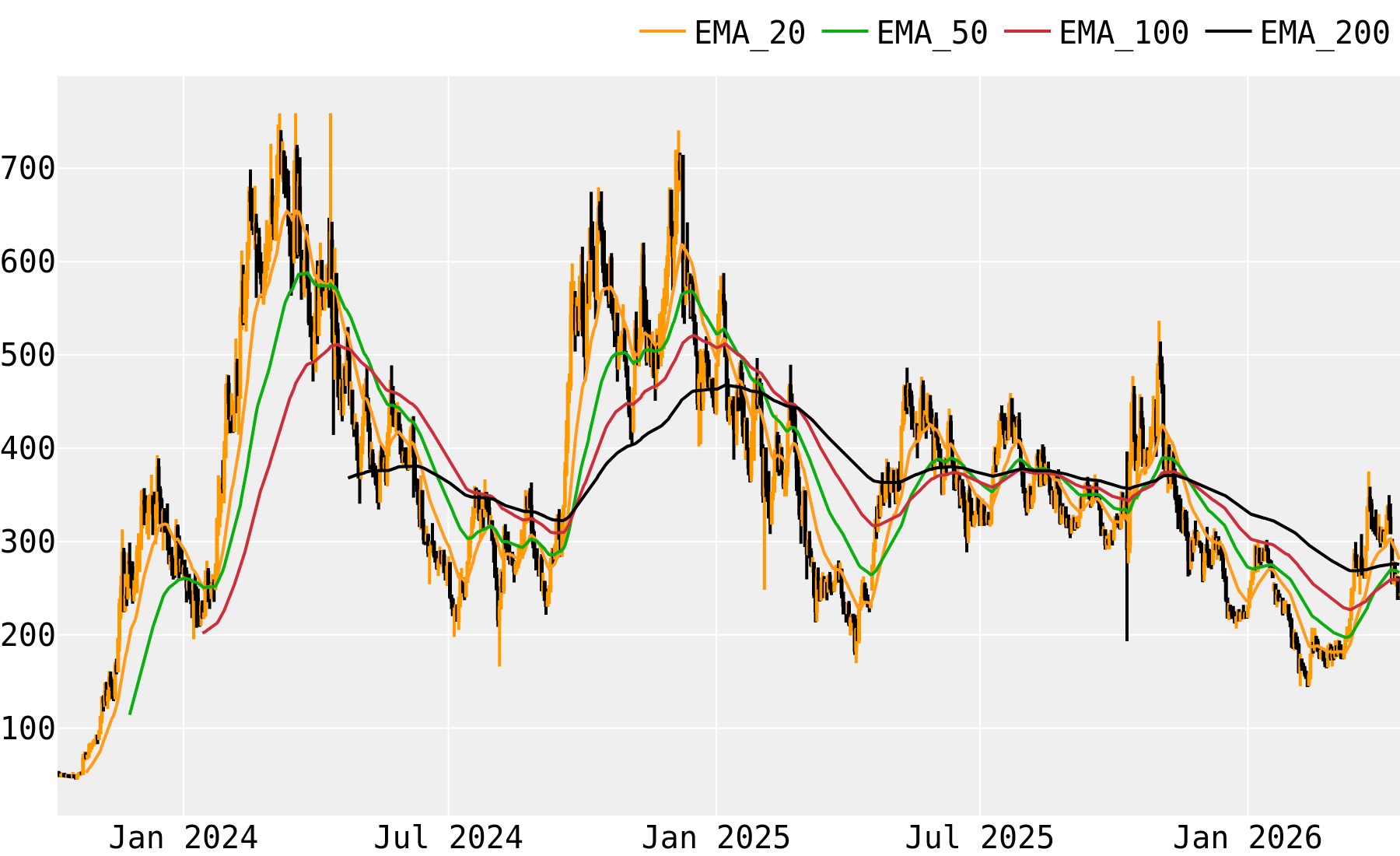 Bittensor Üstel Hareketli Ortalamaları