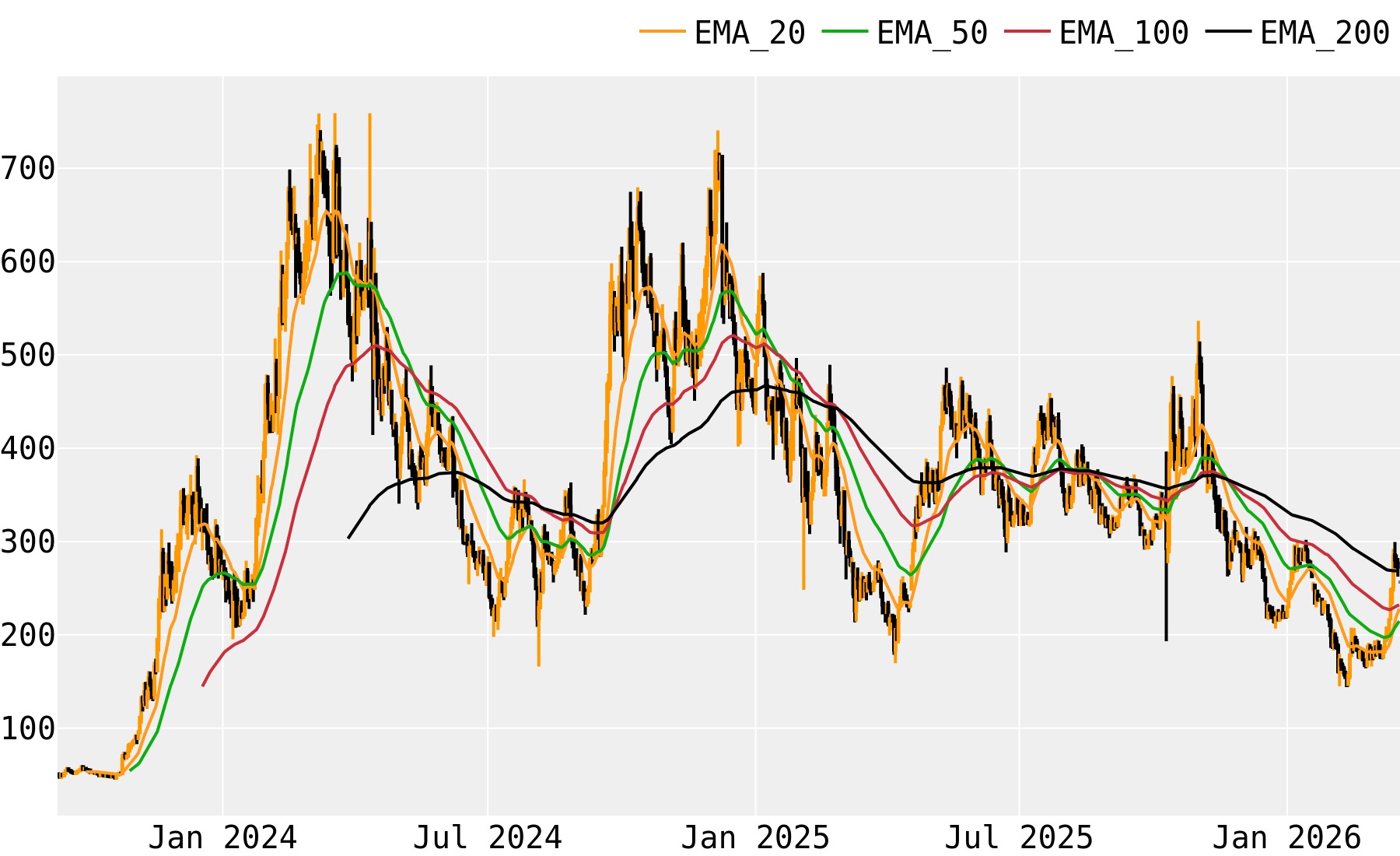 Bittensor Üstel Hareketli Ortalamaları