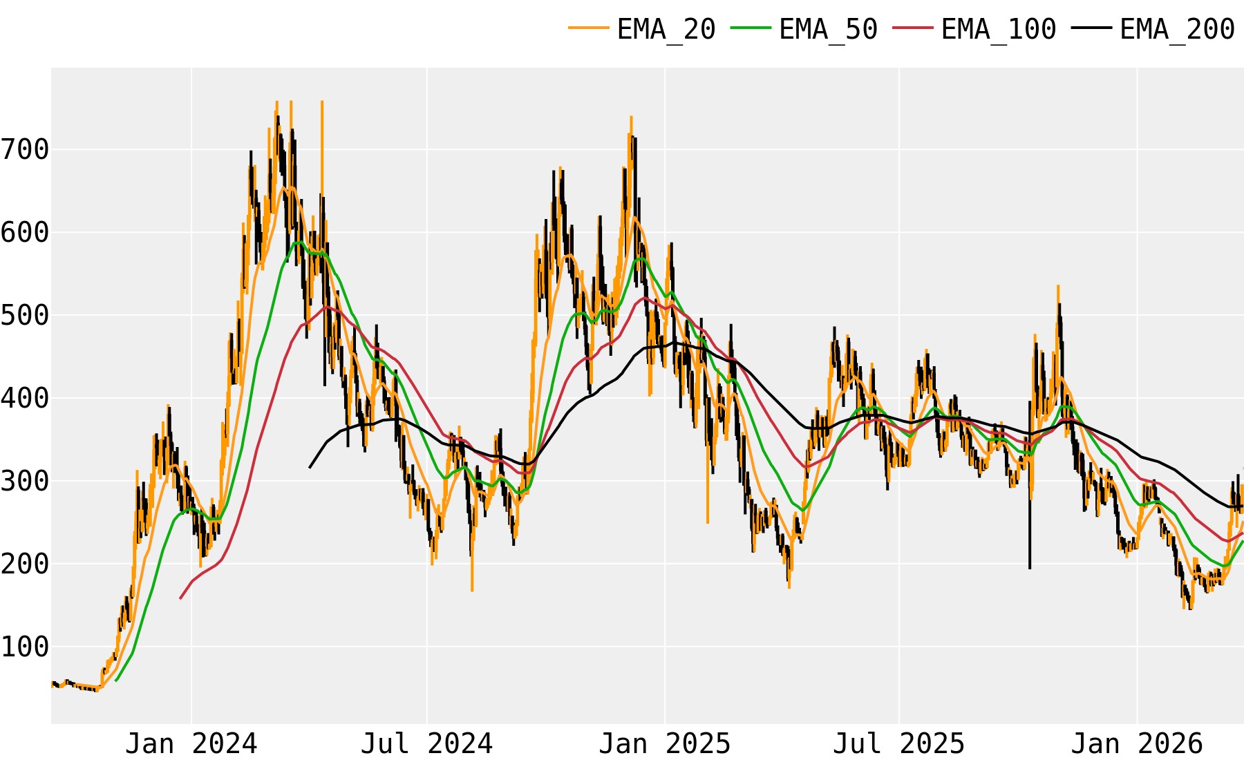 Medias móviles exponenciales de Bittensor