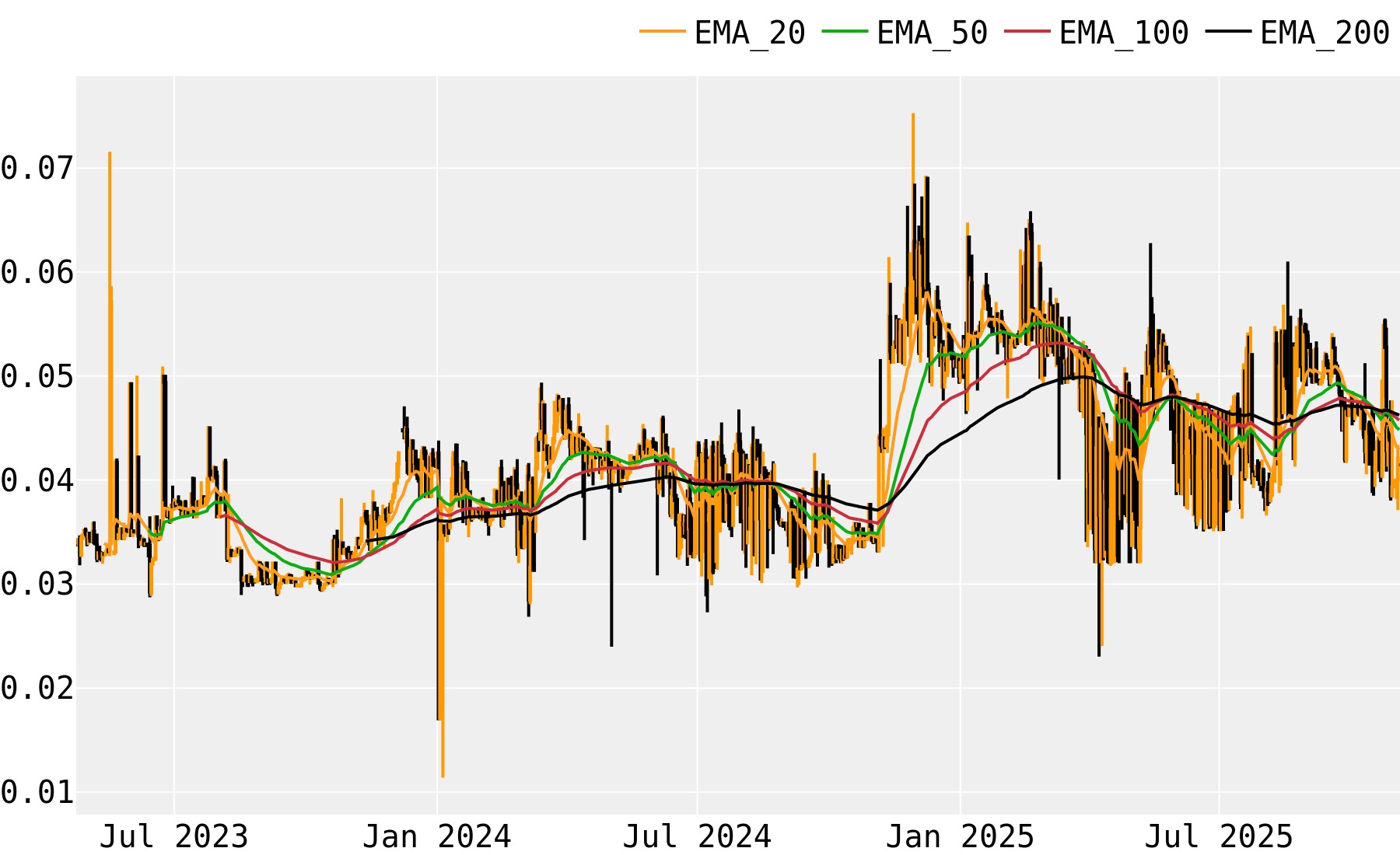 BitTokens BXT Exponential moving averages