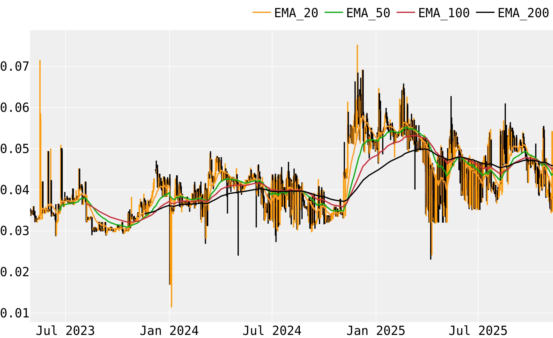 BitTokens BXT Exponential moving averages