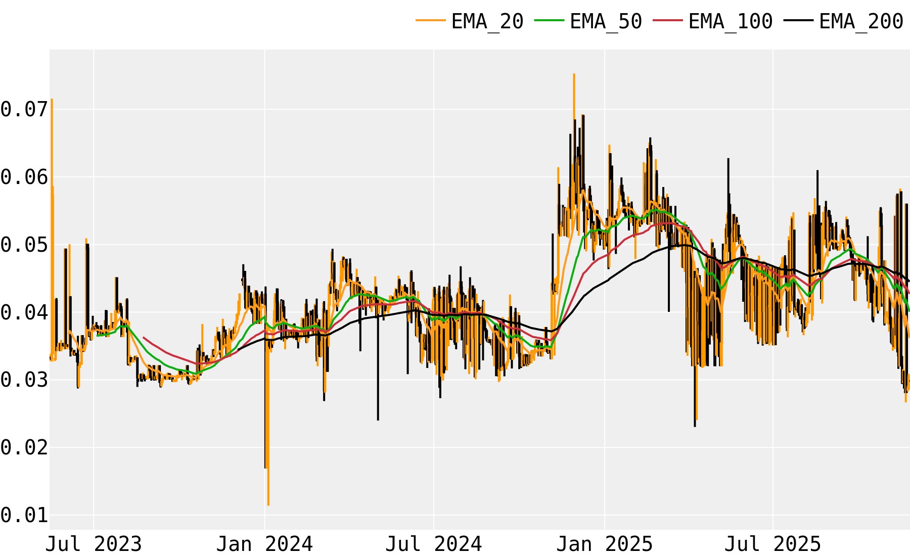 BitTokens BXT Exponential moving averages