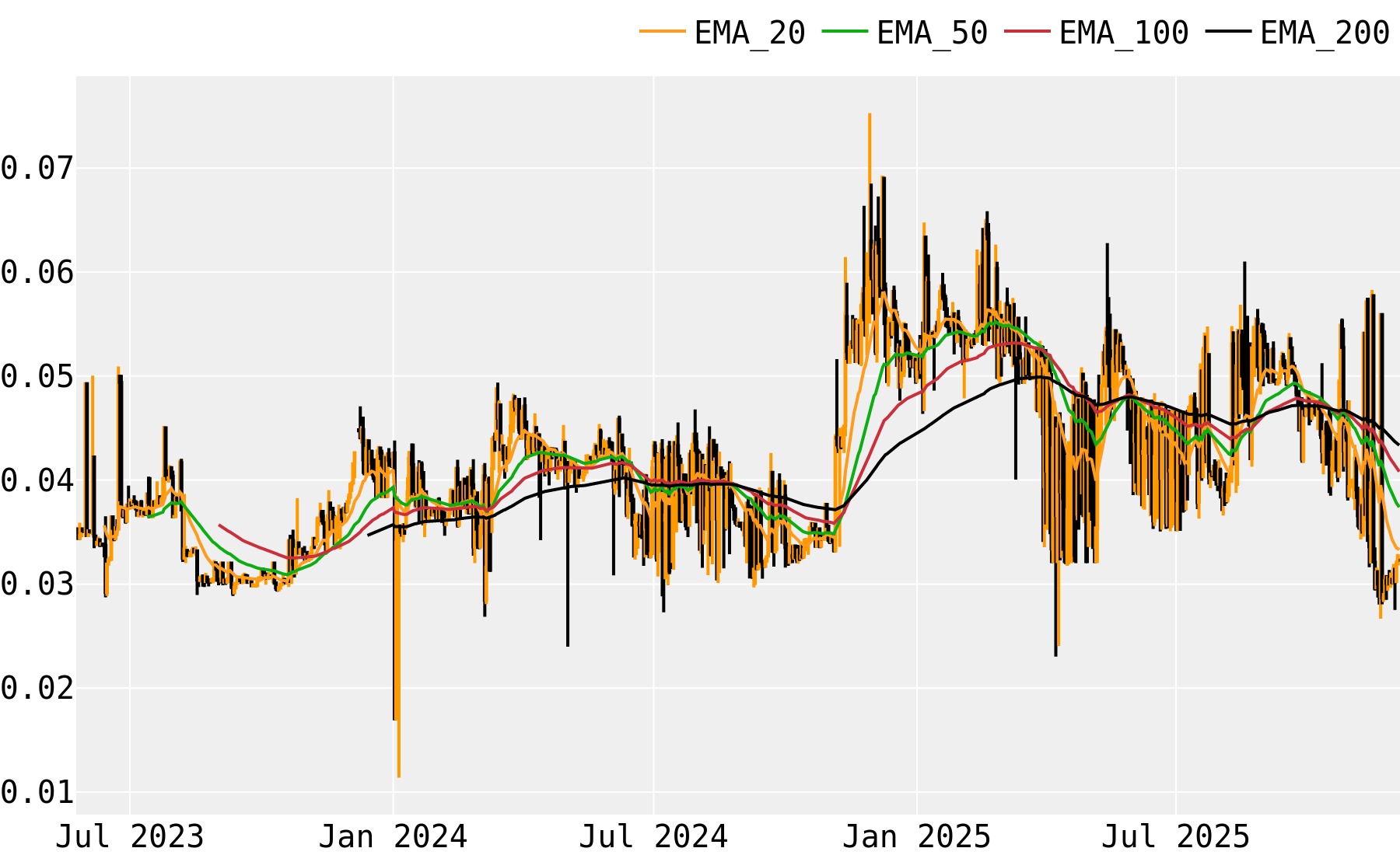 BitTokens BXT Exponential moving averages
