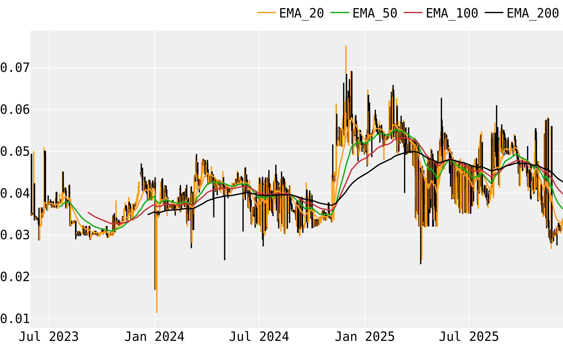 BitTokens BXT Exponential moving averages