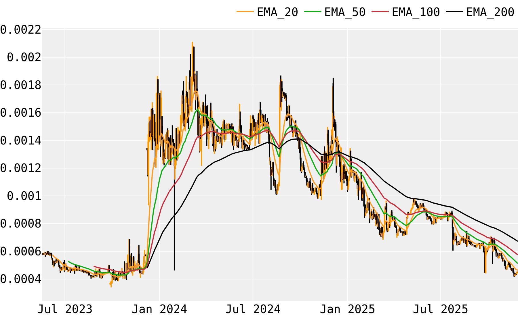 BitTorrent [OLD] BTTOLD Exponential moving averages
