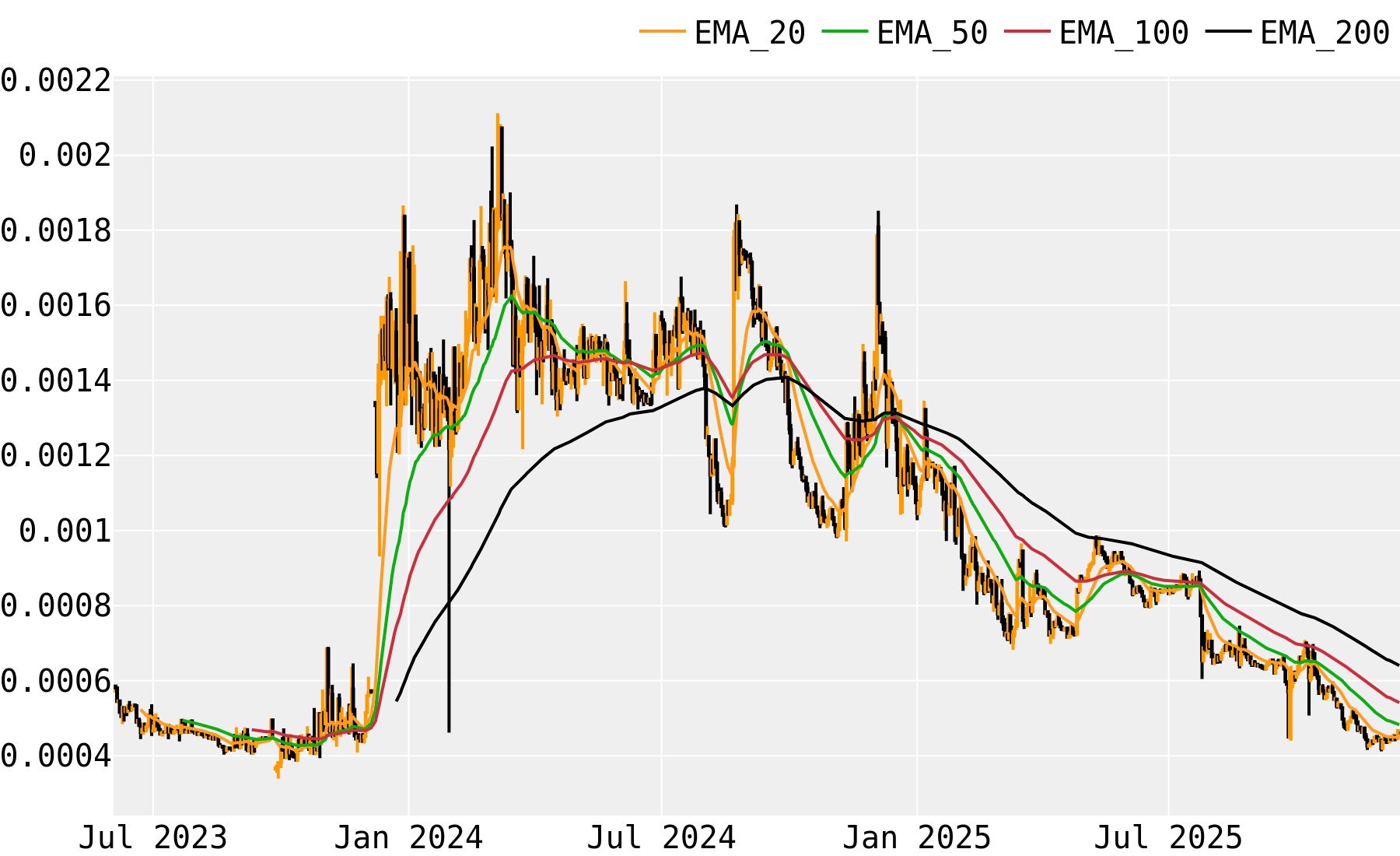 BitTorrent [OLD] BTTOLD Exponential moving averages