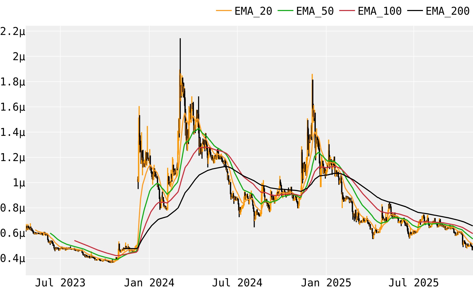Medias móviles exponenciales de BitTorrent