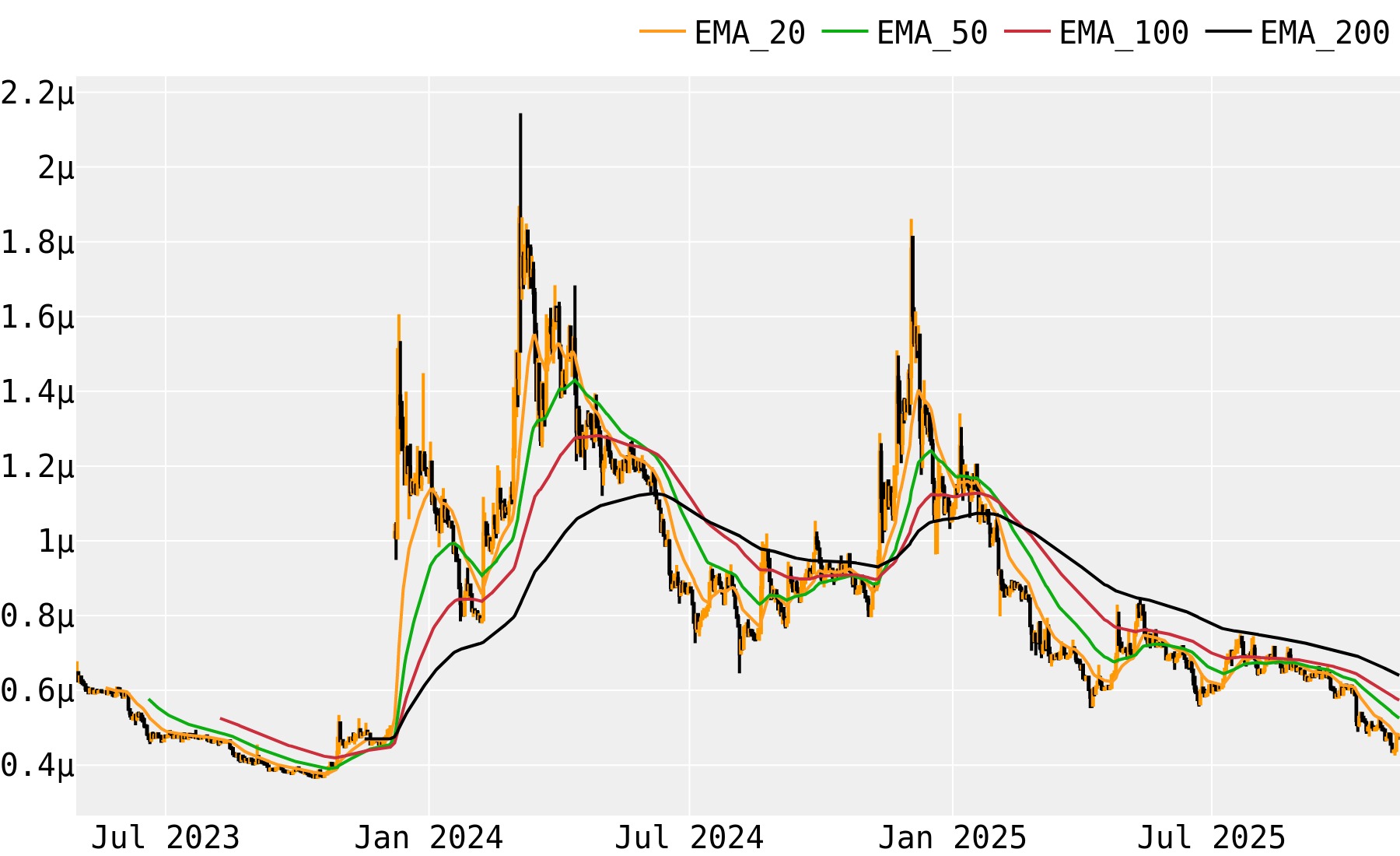 BitTorrent BTTC Exponential moving averages