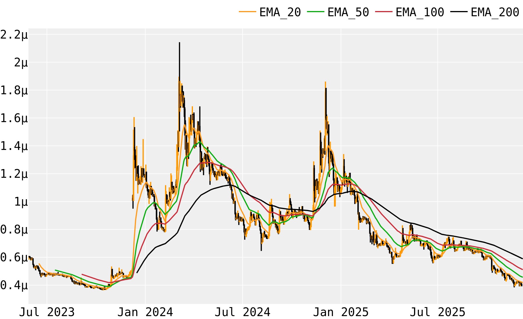 BitTorrent BTTC Exponential moving averages