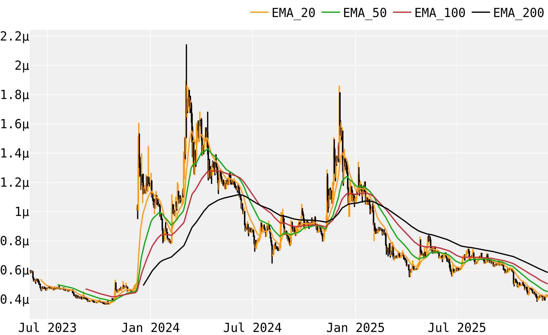 BitTorrent BTTC Exponential moving averages