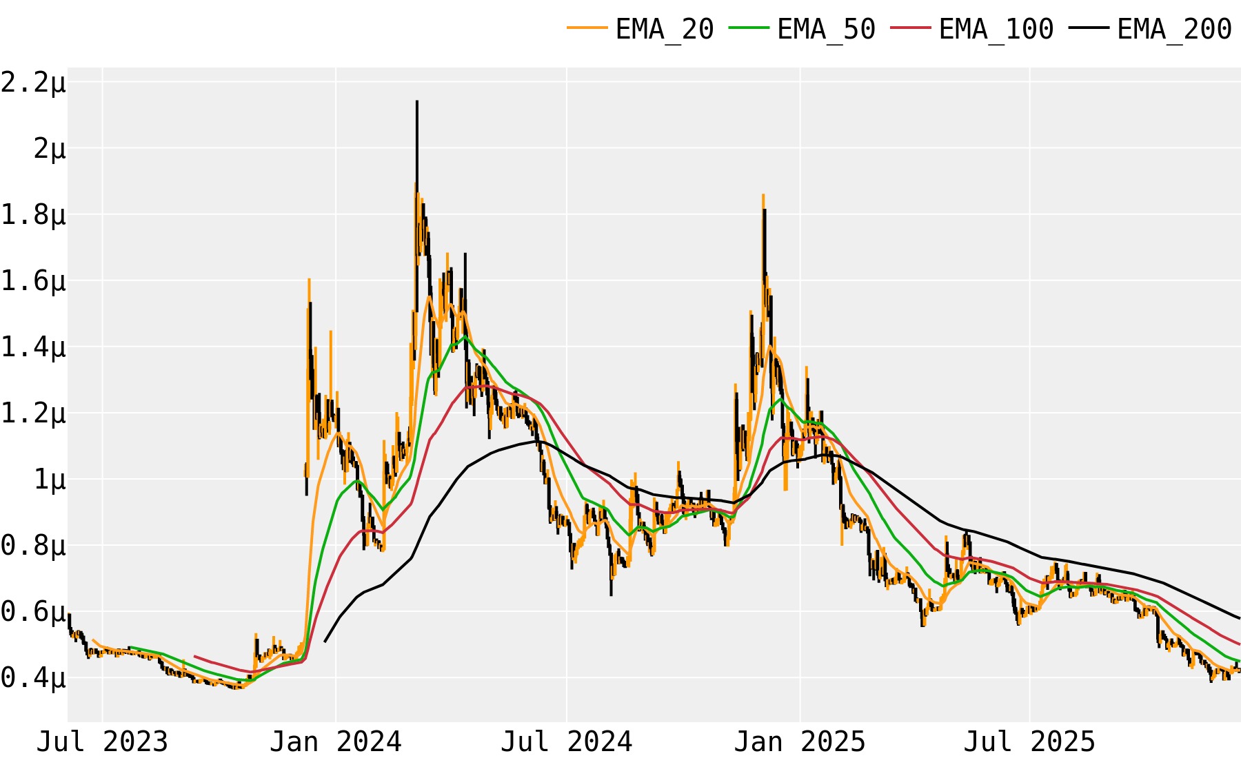 BitTorrent BTTC Экспоненциальные скользящие средние