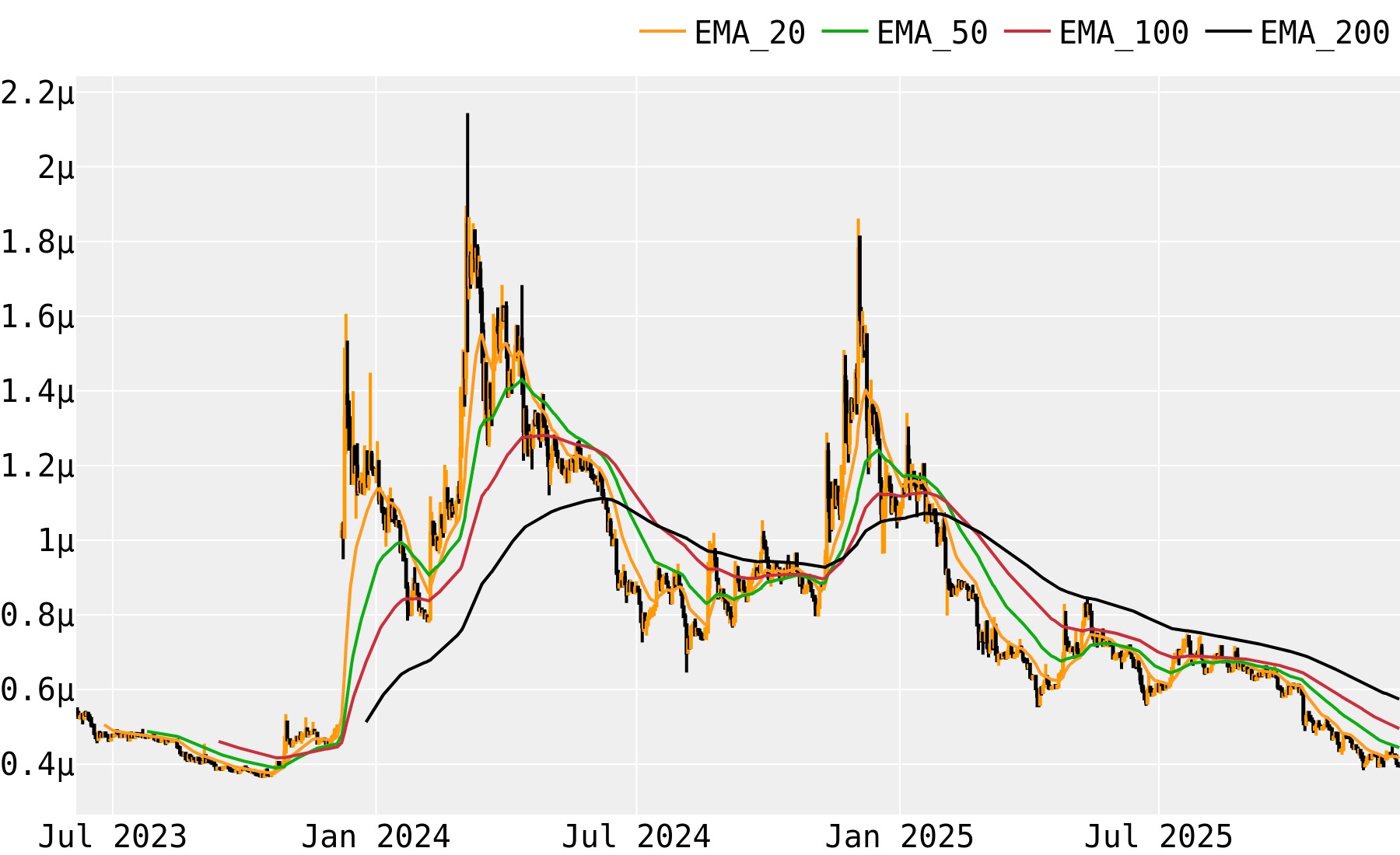 Medias móviles exponenciales de BitTorrent