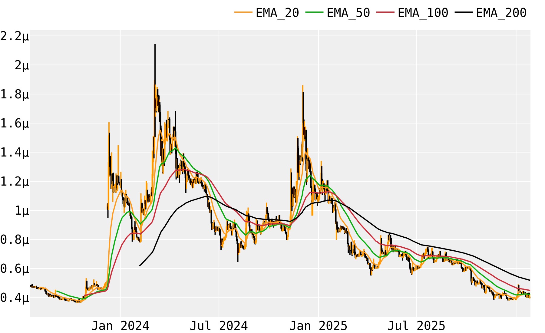 BitTorrent BTTC Экспоненциальные скользящие средние