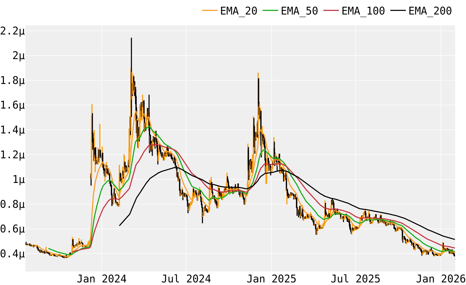 BitTorrent Üstel Hareketli Ortalamaları
