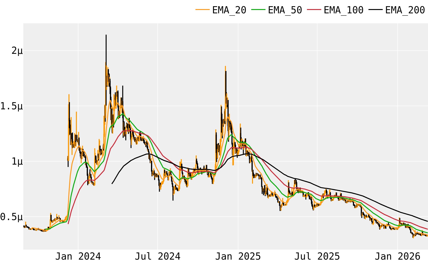 BitTorrent BTTC Экспоненциальные скользящие средние