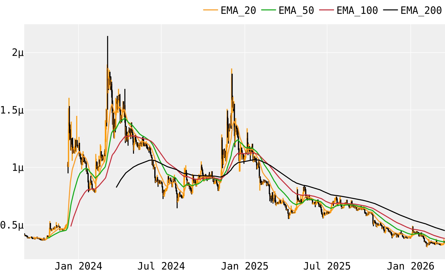 BitTorrent Üstel Hareketli Ortalamaları