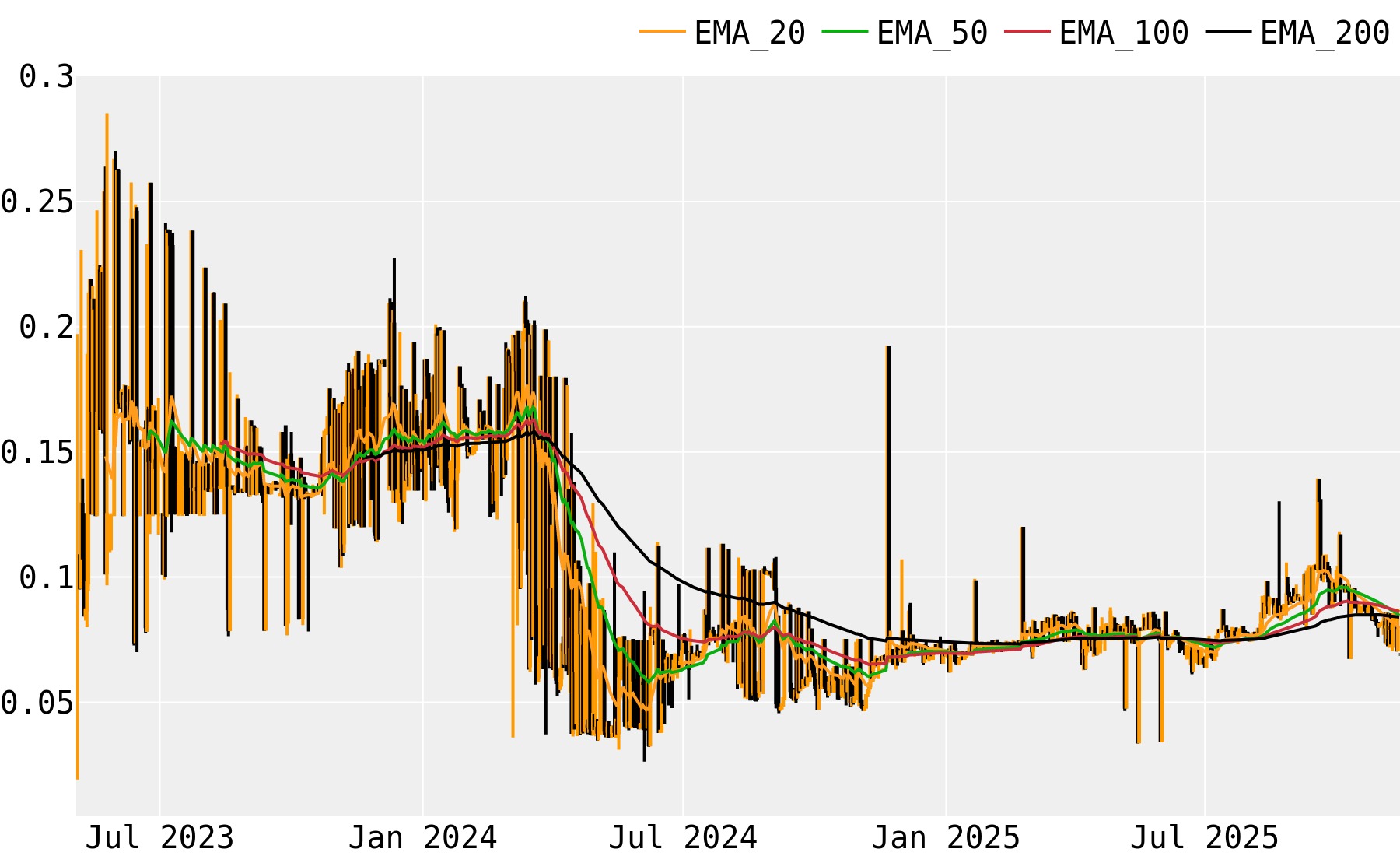Bitvote BTV Exponential moving averages