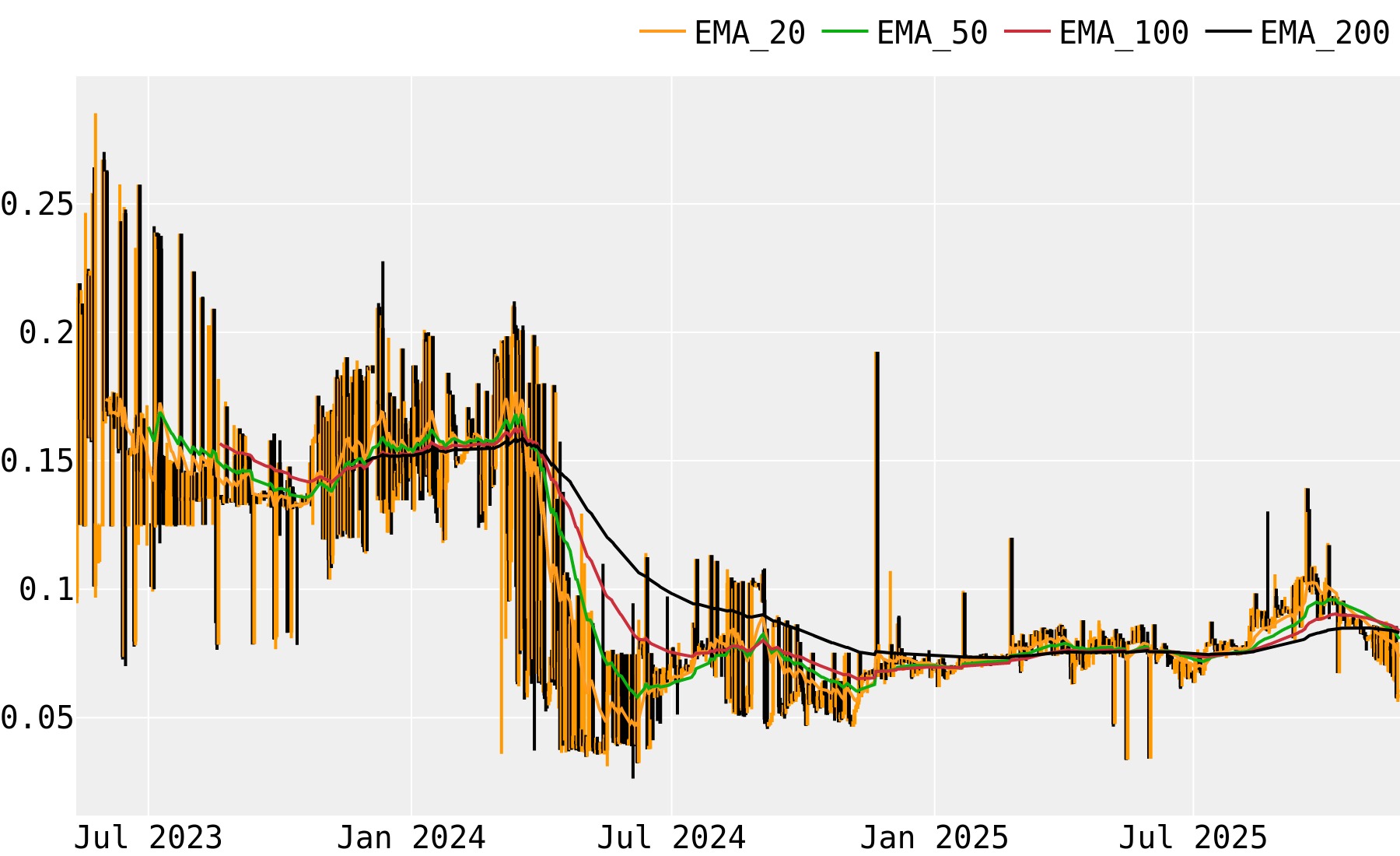 Bitvote BTV Exponential moving averages