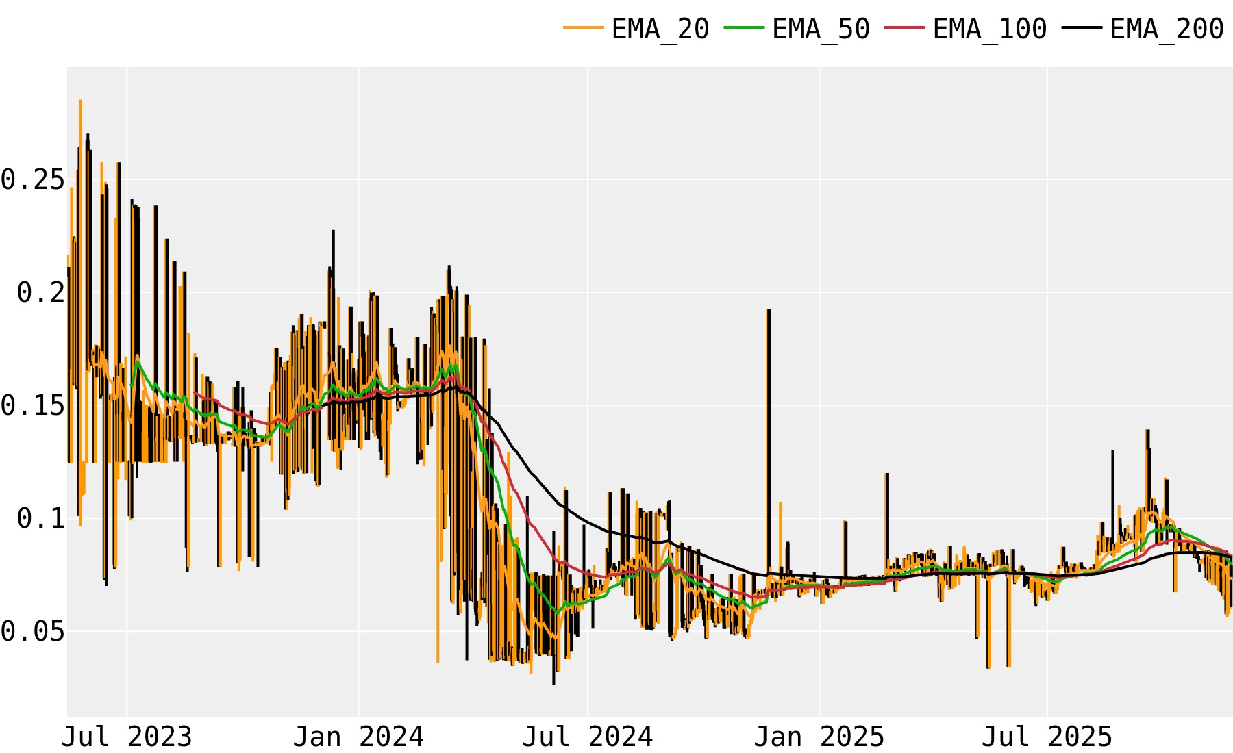 Bitvote BTV Exponential moving averages