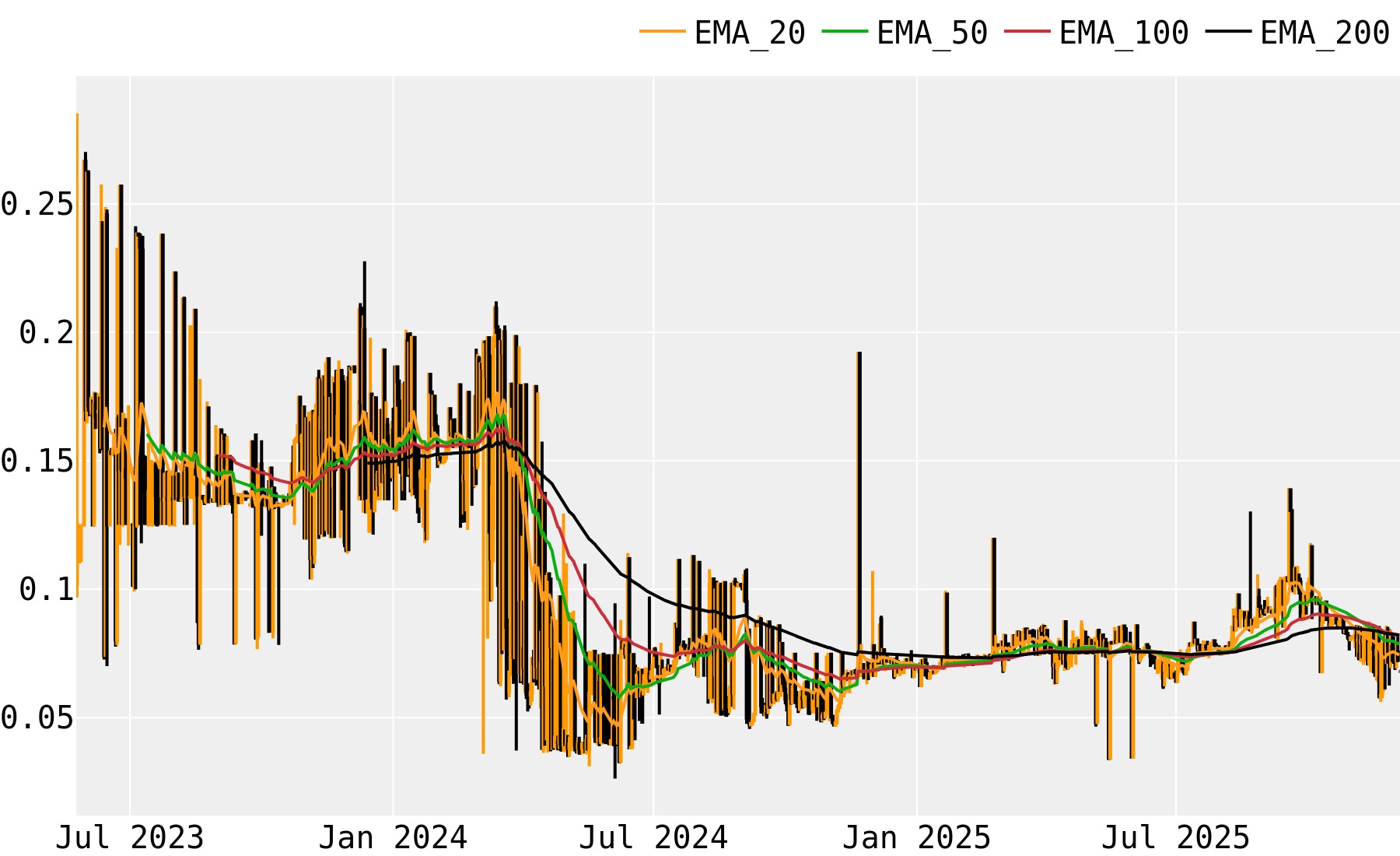 Bitvote BTV Exponential moving averages