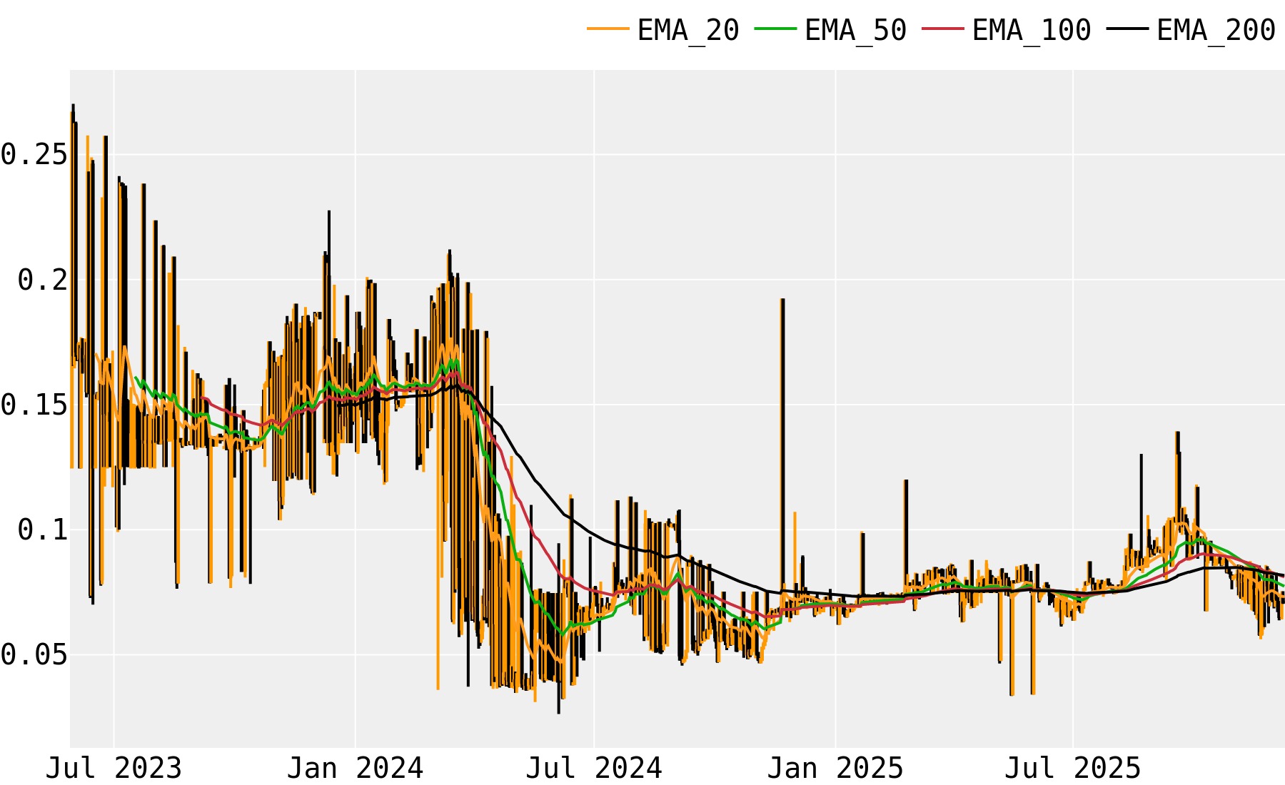 Bitvote BTV Exponential moving averages