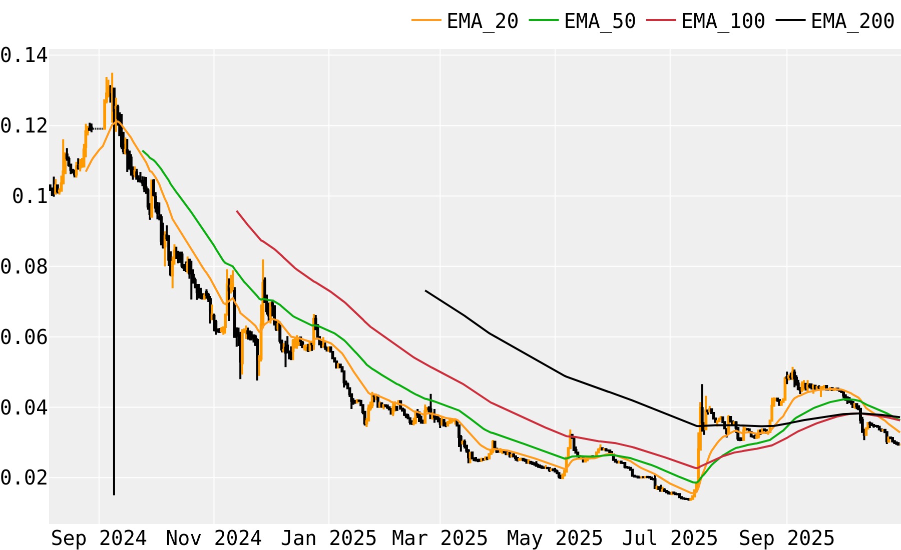 Bityuan BTY Exponential moving averages