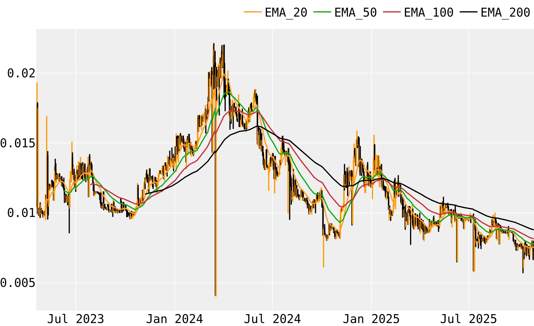 Bitz BITZ Exponential moving averages